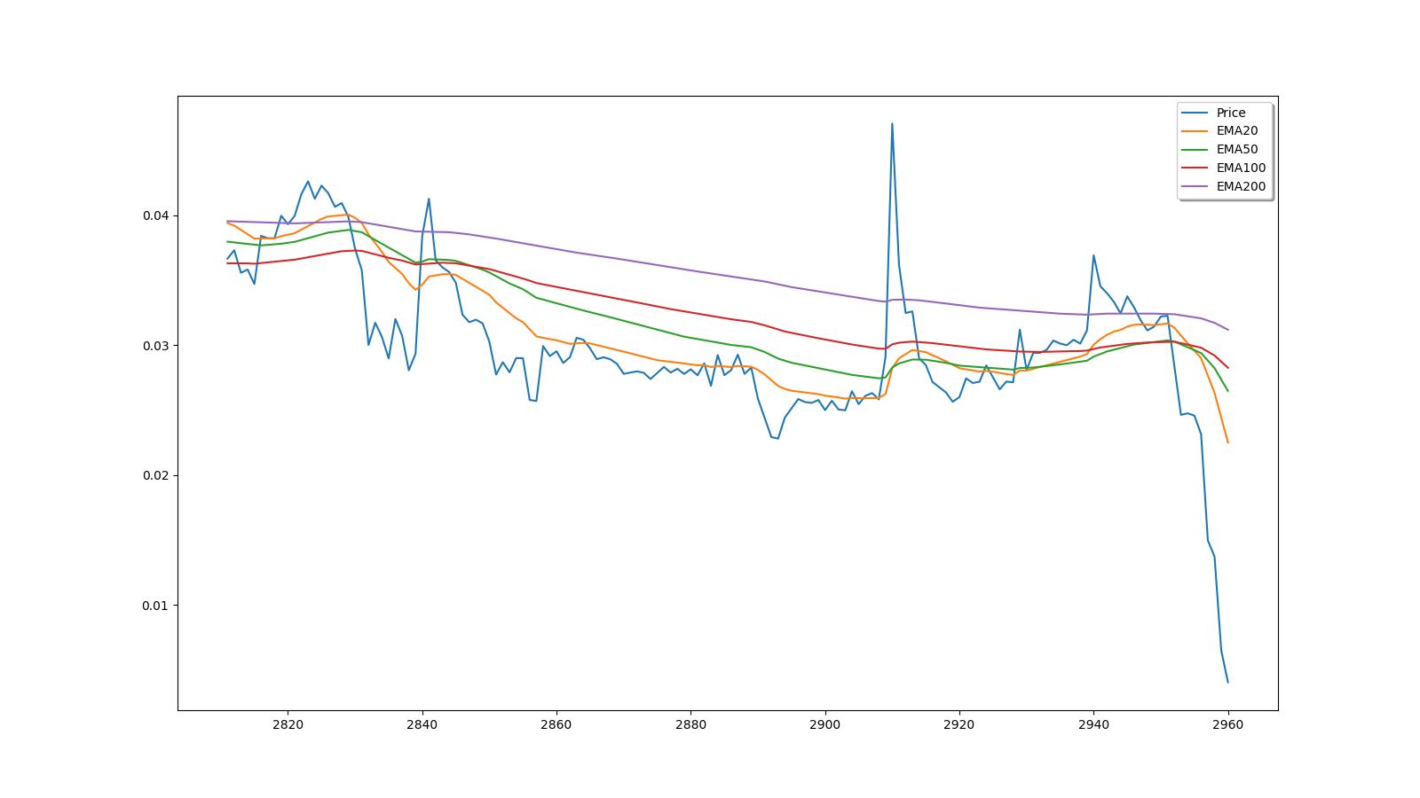 비트코인다이아몬드 Exponential Moving Averages