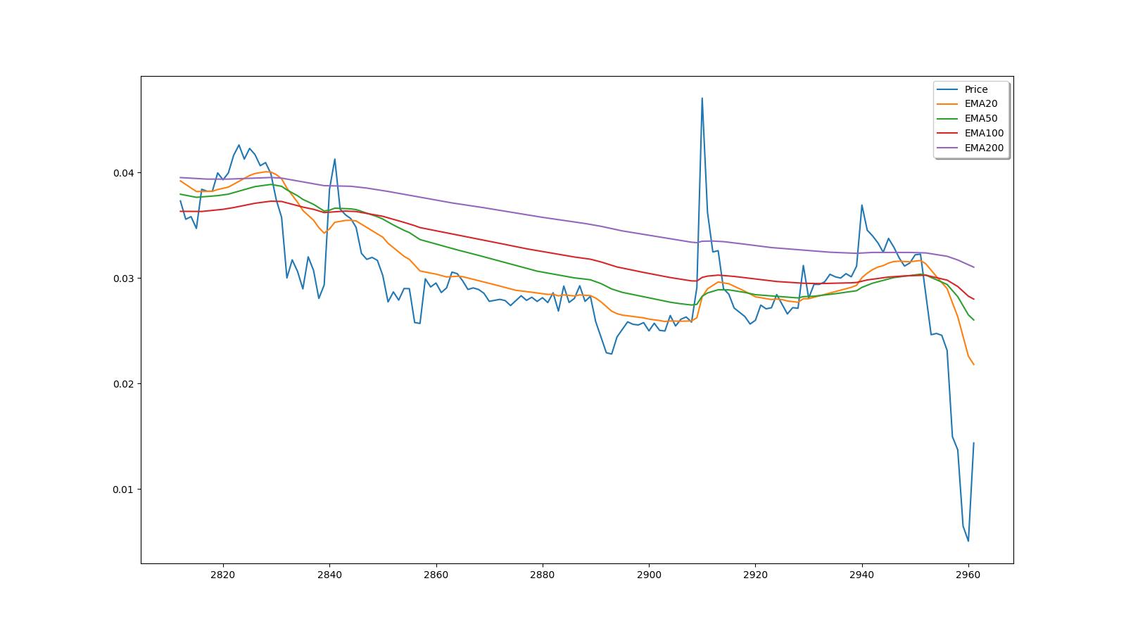 Bitcoin Diamond Exponential Moving Averages
