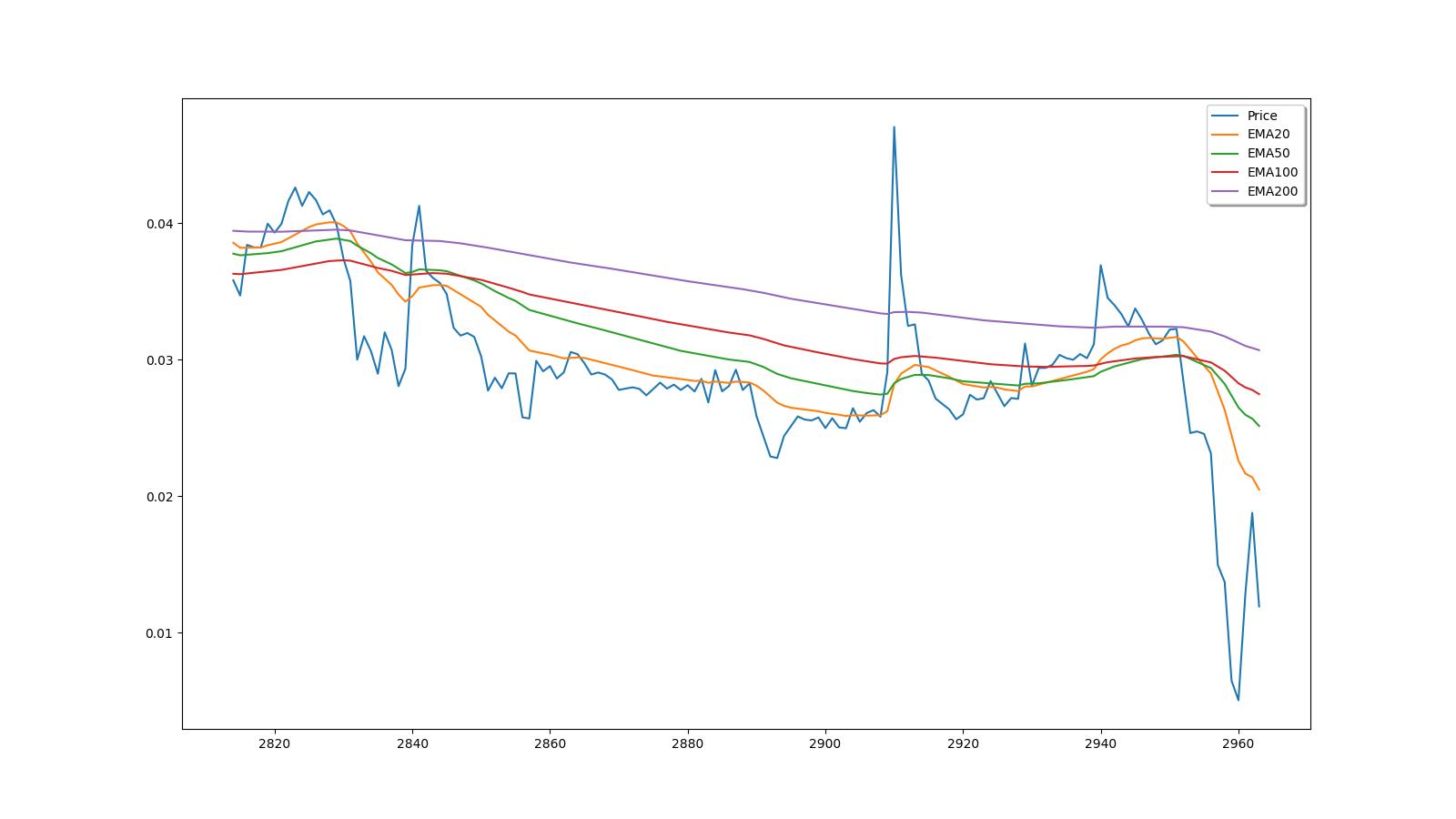 Bitcoin Diamond Exponential Moving Averages
