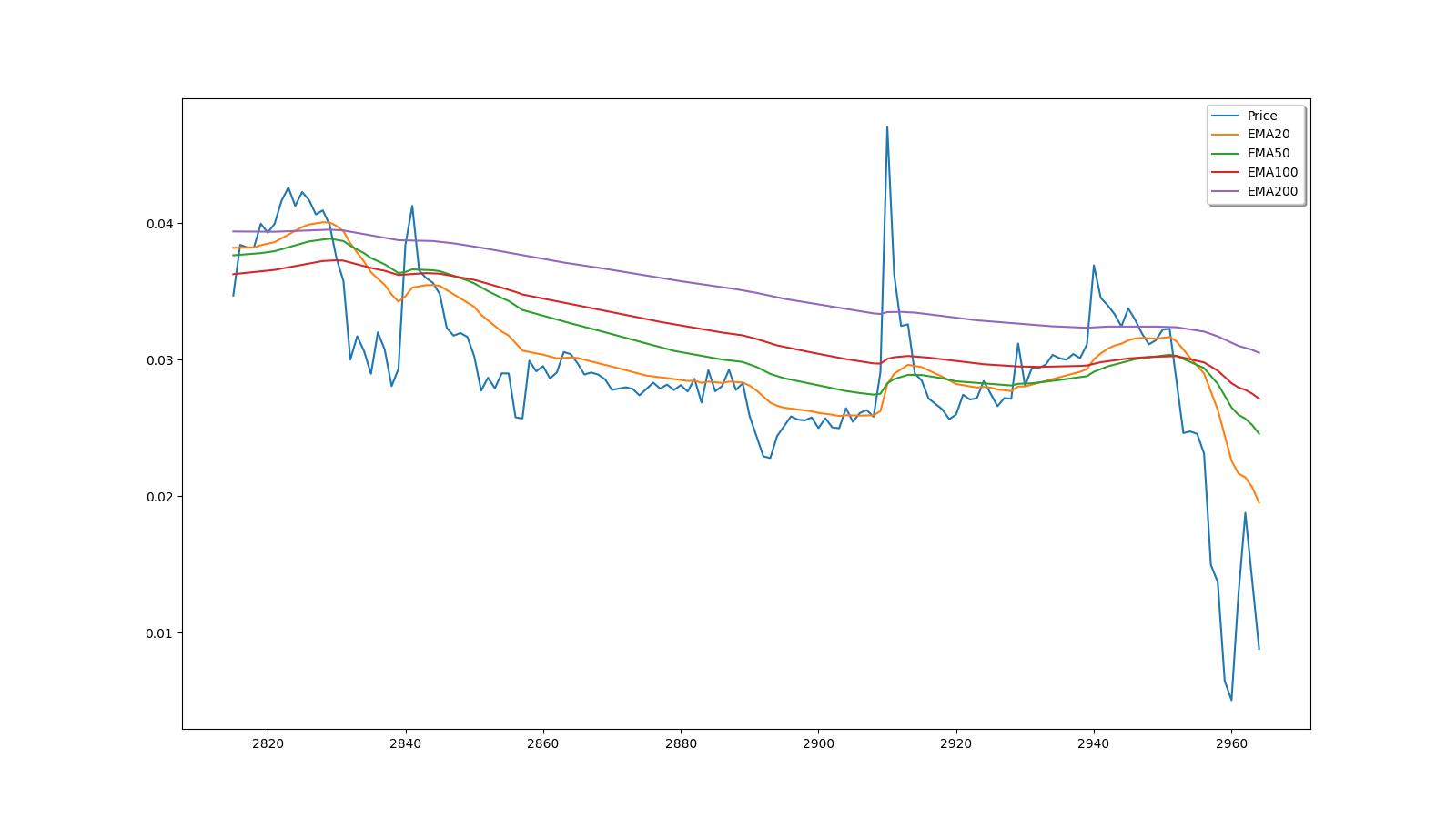 Bitcoin Diamond Exponential Moving Averages