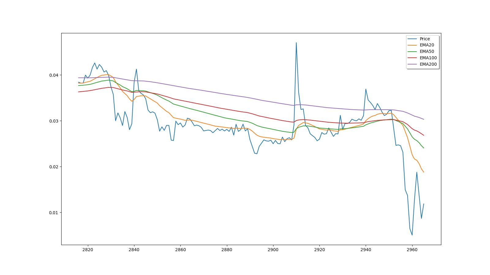 Bitcoin Diamond Exponential Moving Averages