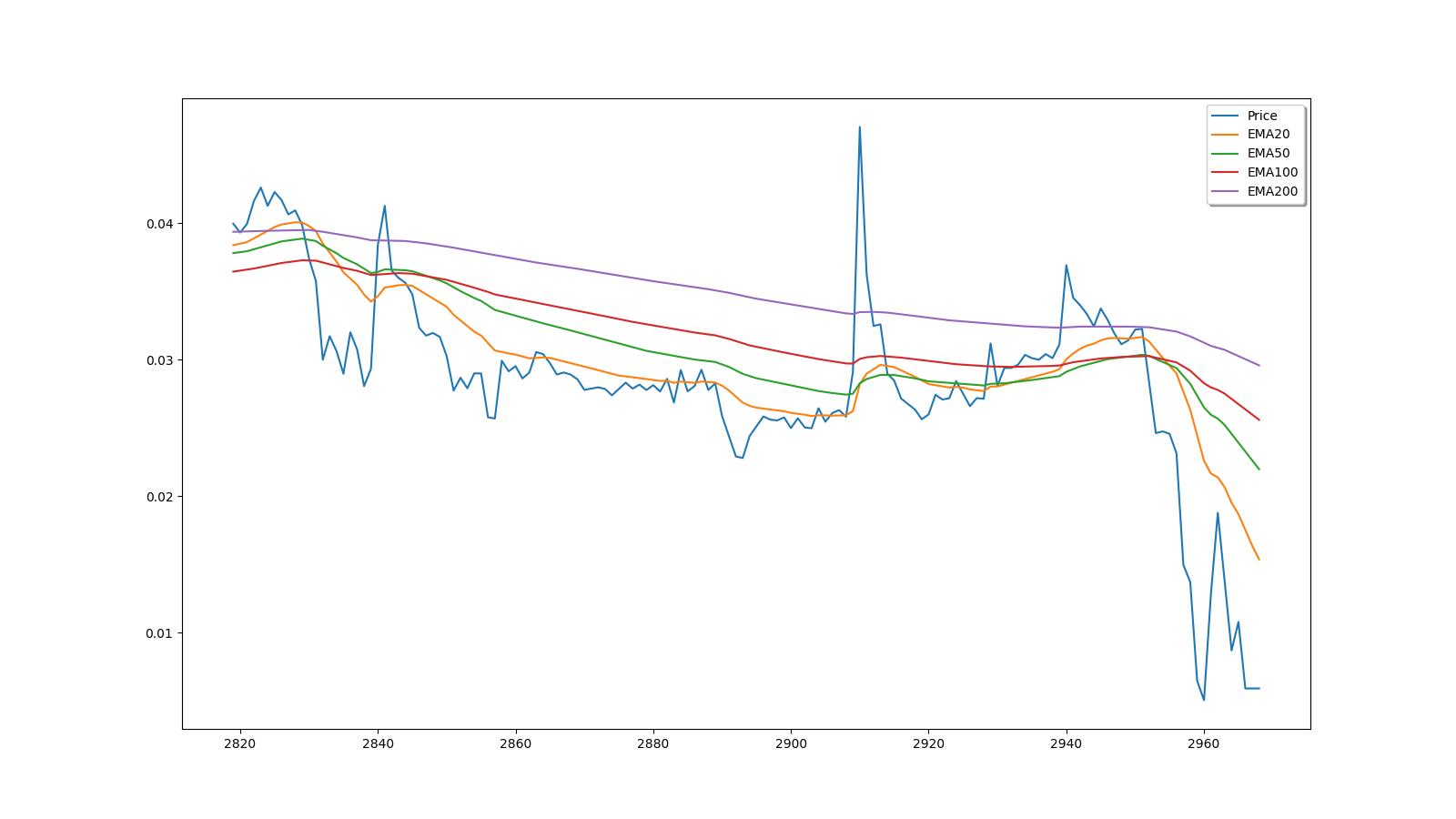 Bitcoin Diamond Exponential Moving Averages