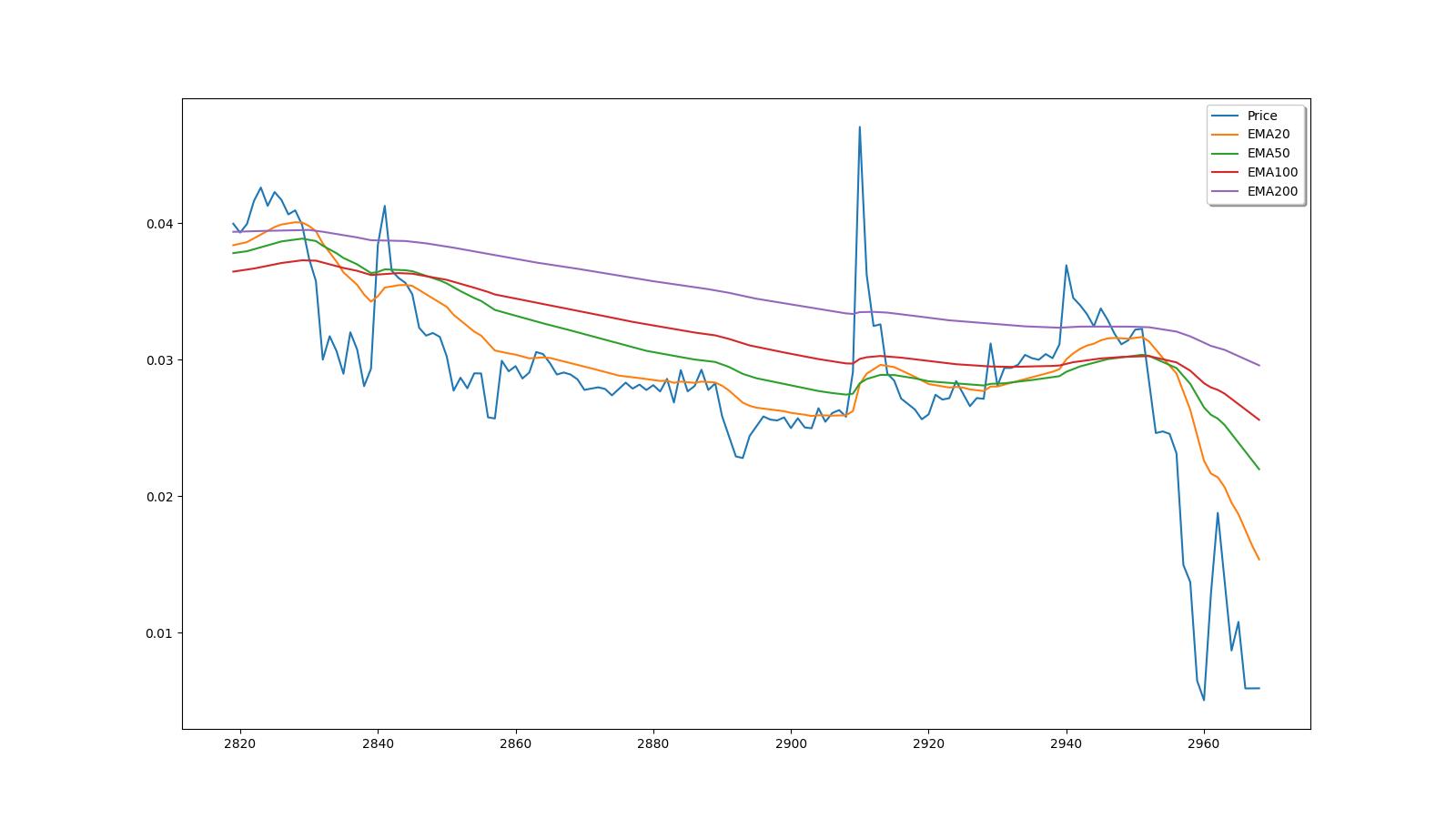 Bitcoin Diamond Exponential Moving Averages