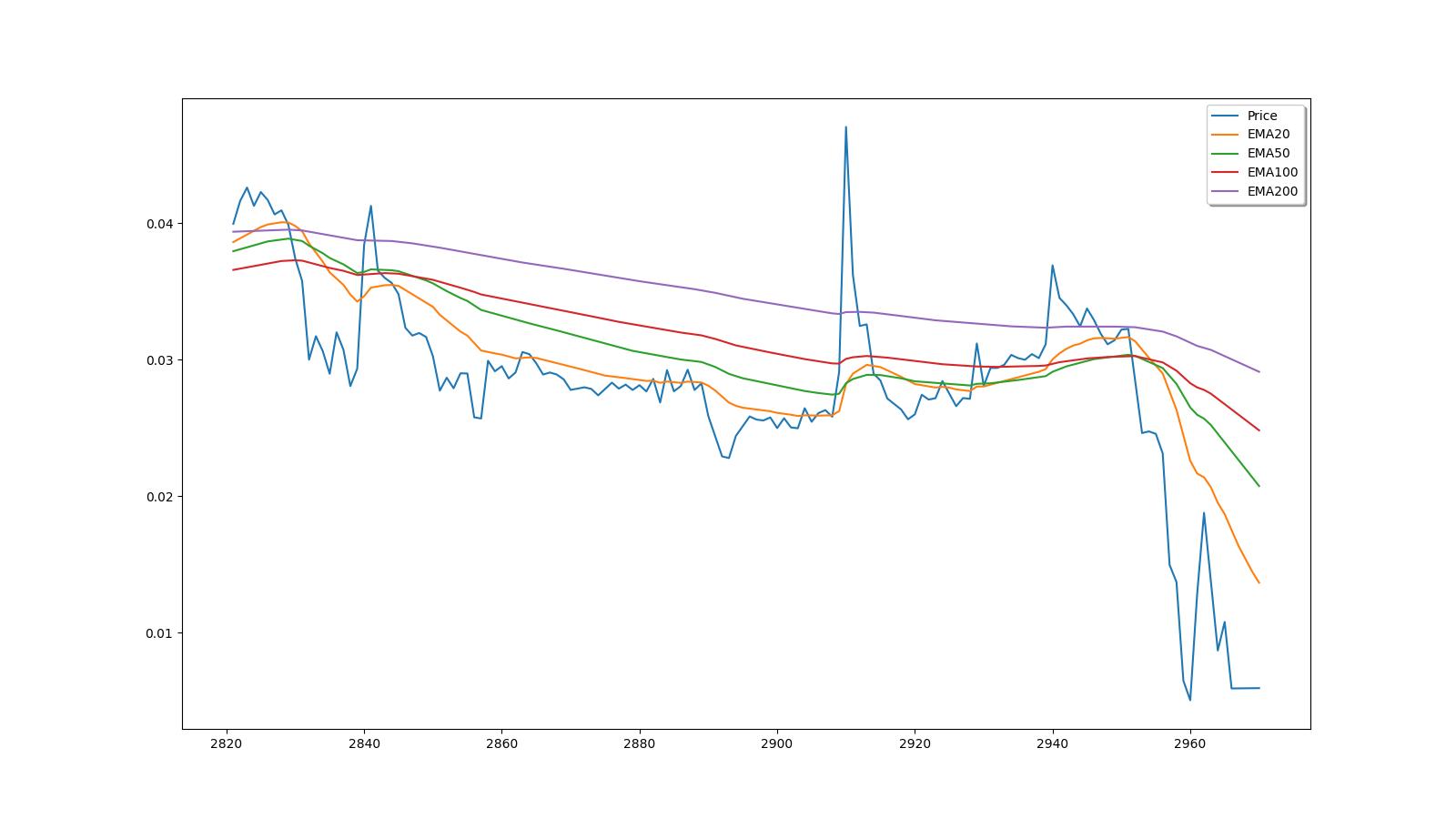Bitcoin Diamond Exponential Moving Averages