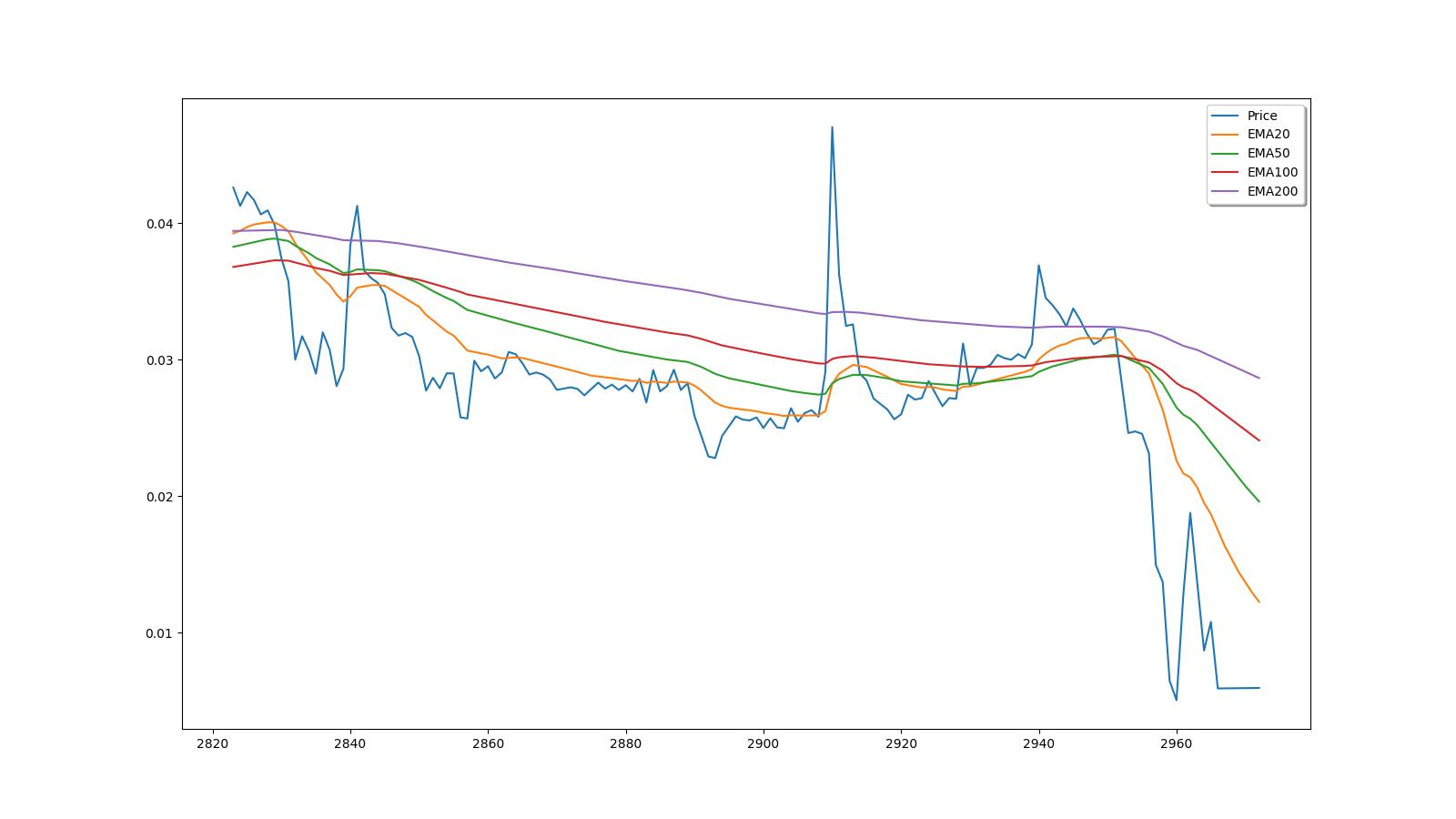 Bitcoin Diamond Exponential Moving Averages