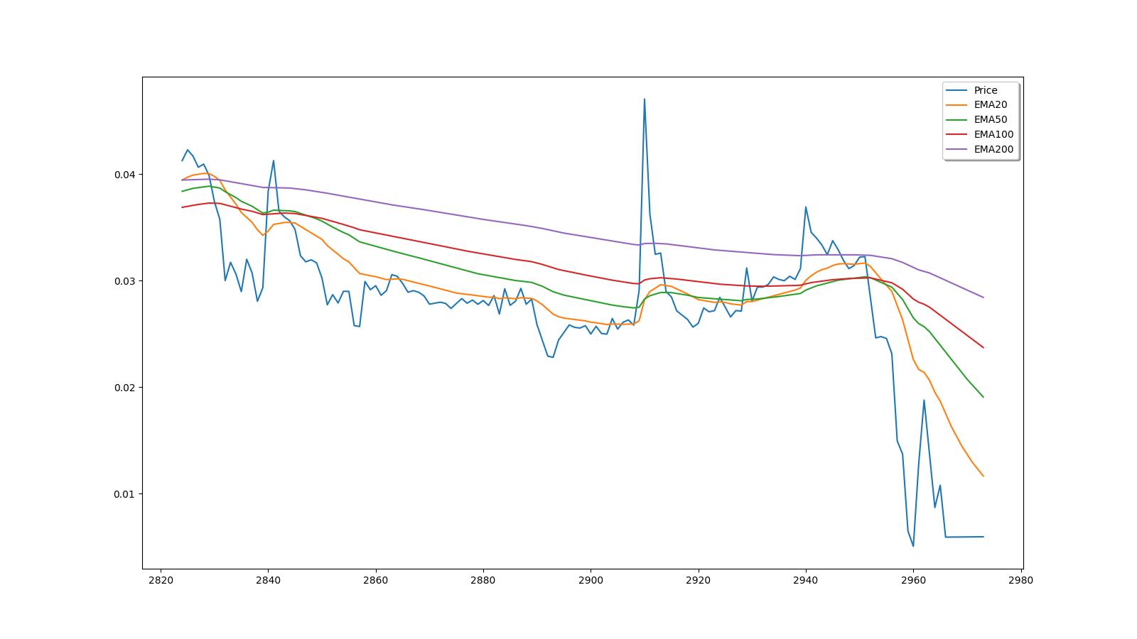 Bitcoin Diamond Exponential Moving Averages