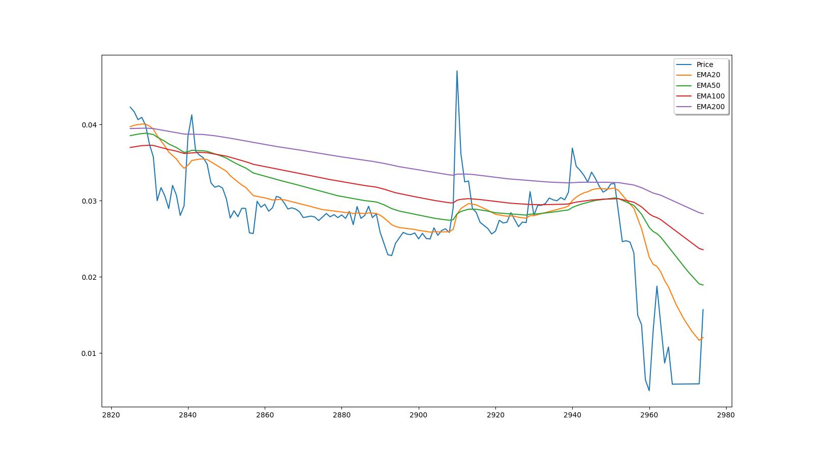 Bitcoin Diamond Exponential Moving Averages
