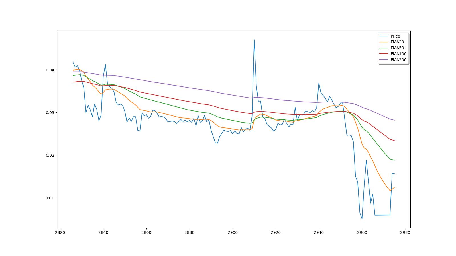 Bitcoin Diamond Exponential Moving Averages
