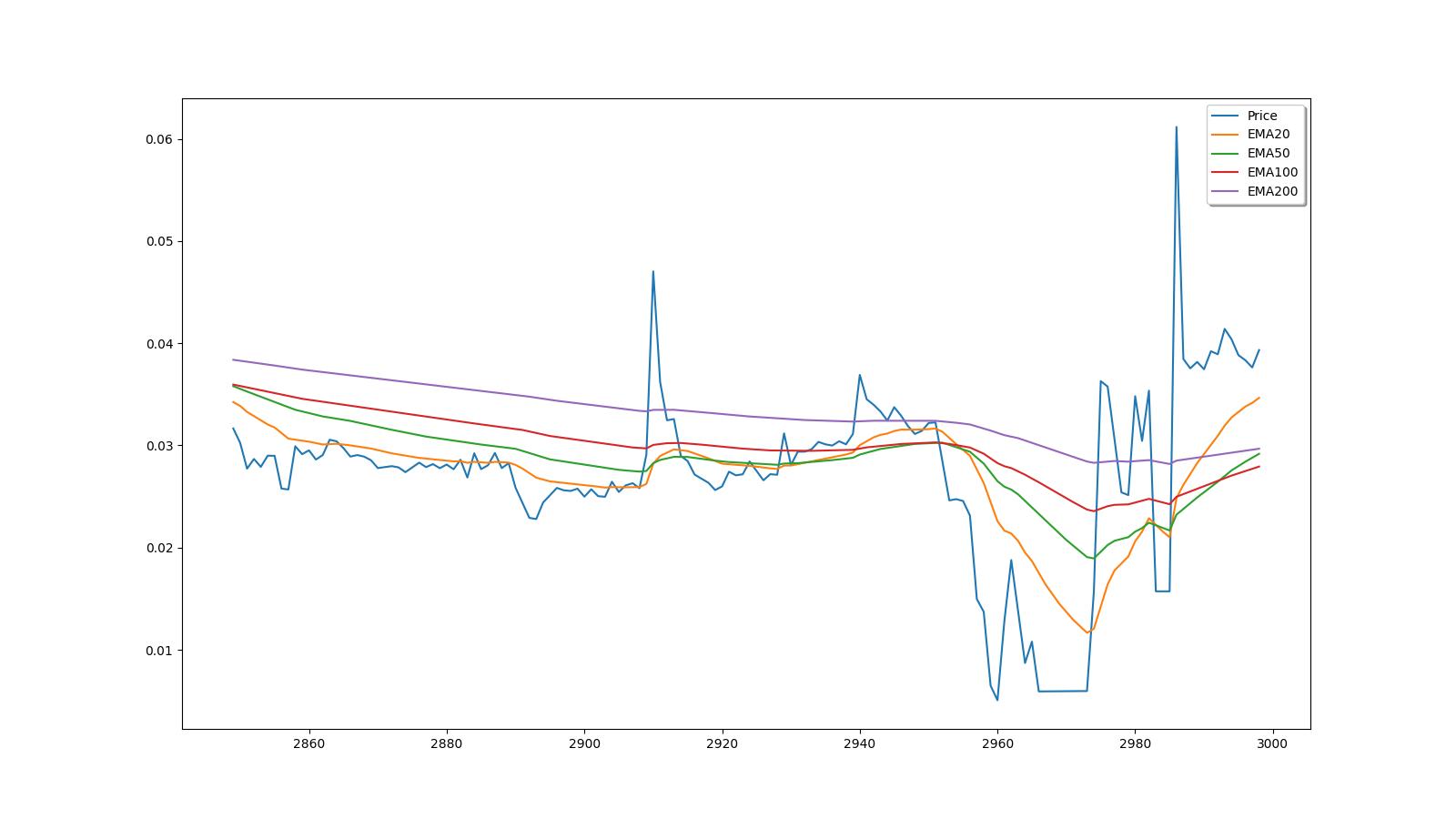Bitcoin Diamond Exponential Moving Averages