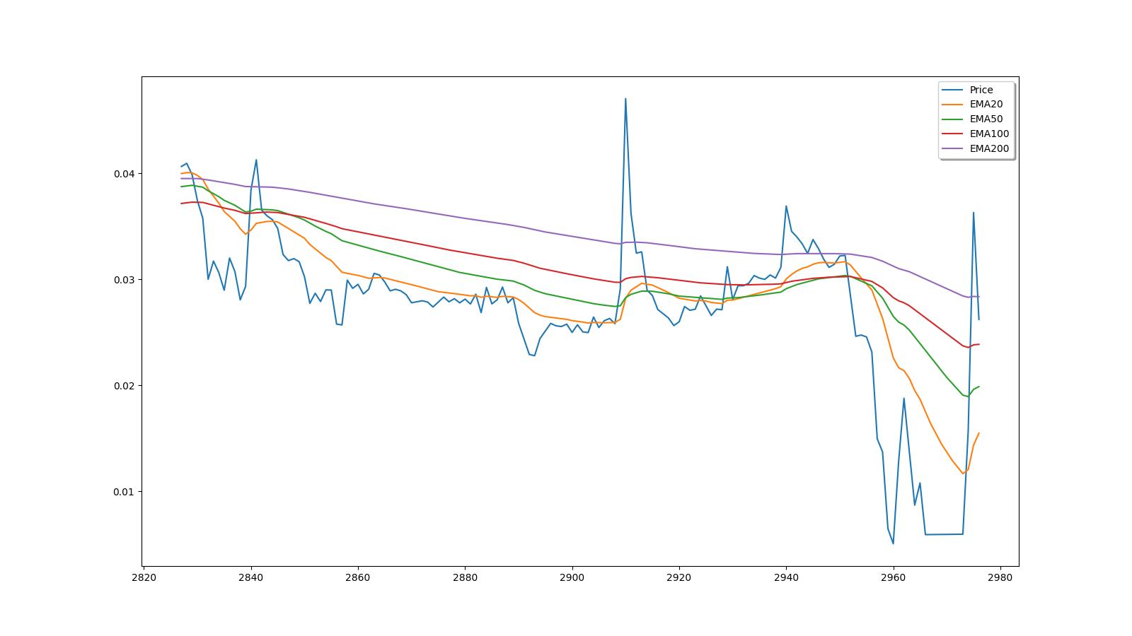Bitcoin Diamond Exponential Moving Averages