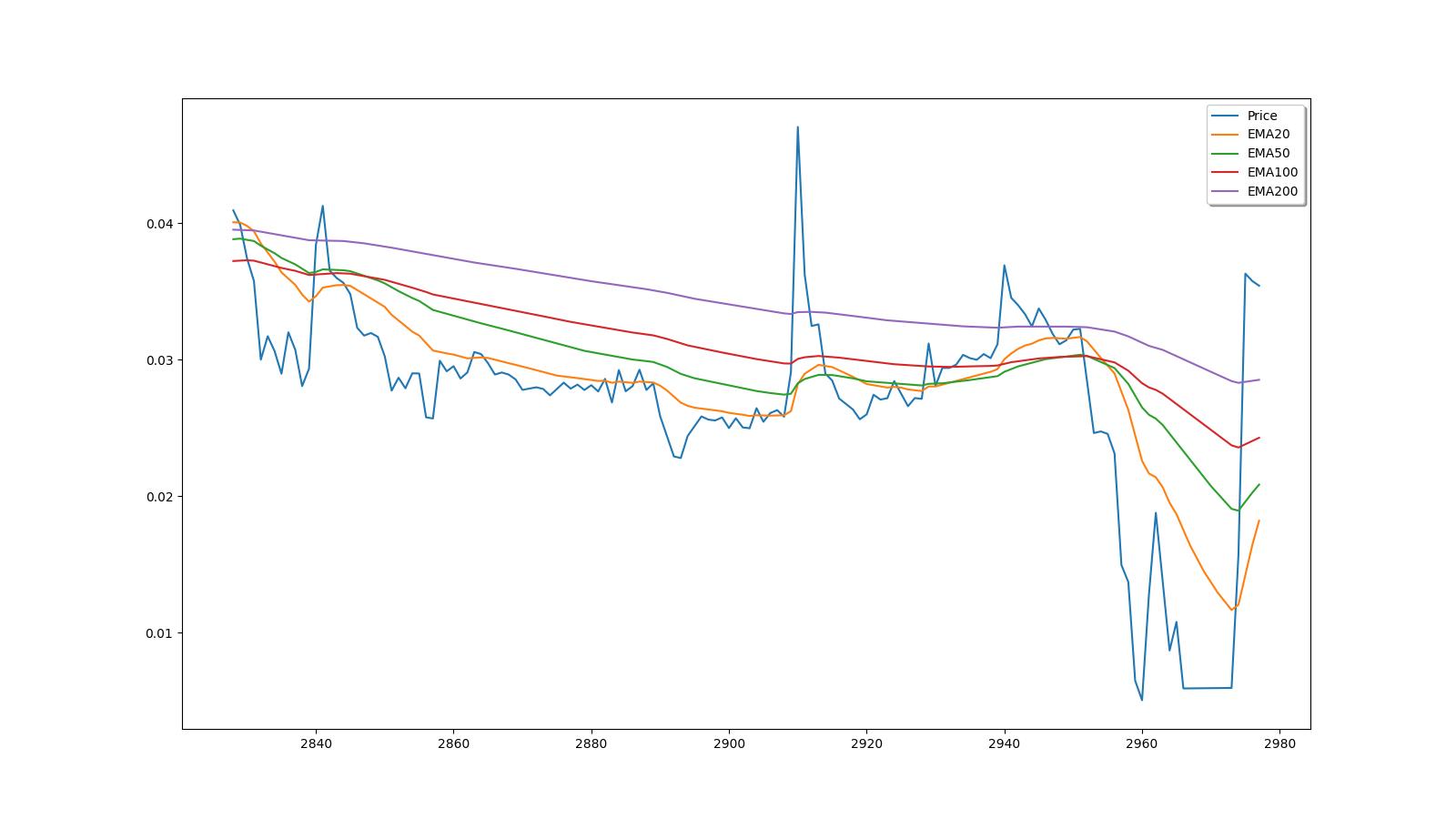 Bitcoin Diamond Exponential Moving Averages