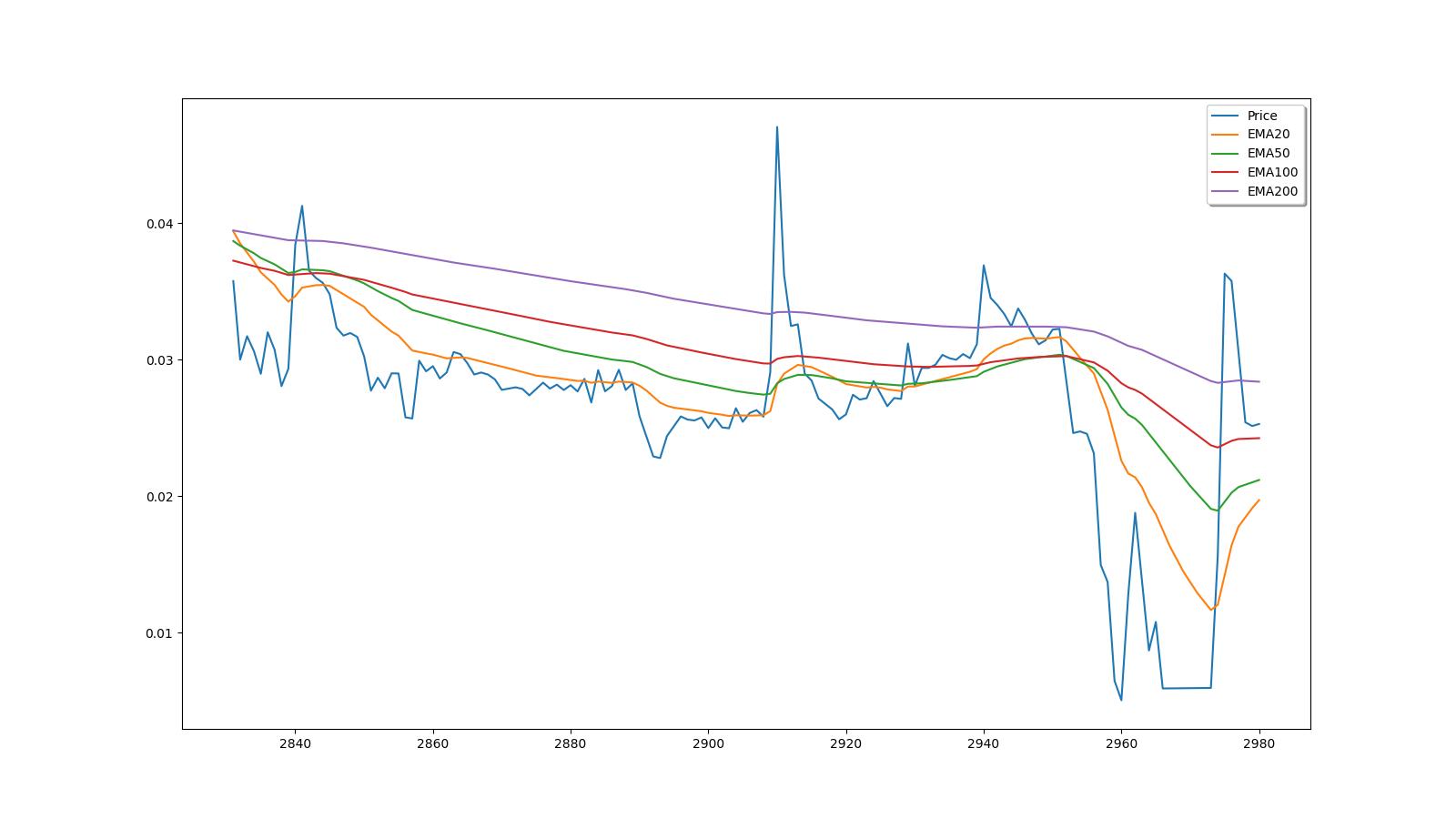 Bitcoin Diamond Exponential Moving Averages