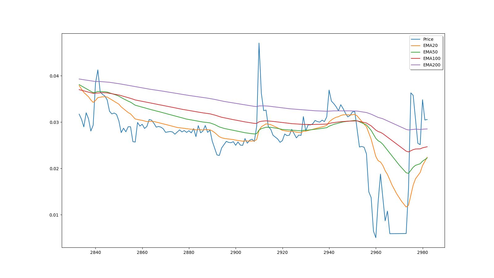 Bitcoin Diamond Exponential Moving Averages