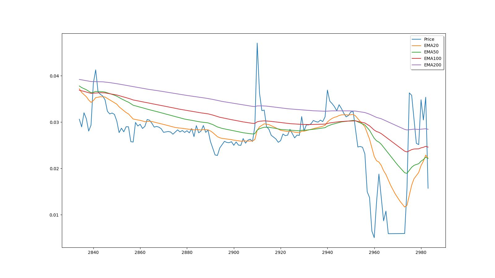 Bitcoin Diamond Exponential Moving Averages