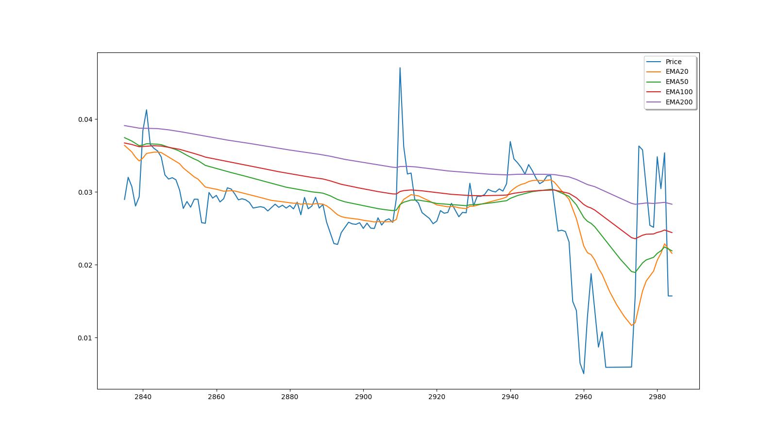 Bitcoin Diamond Exponential Moving Averages