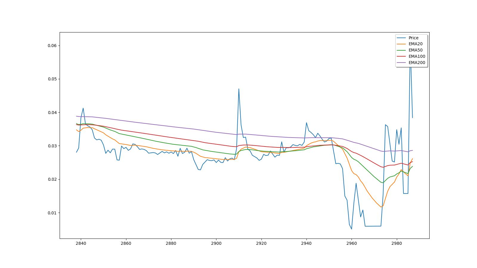 Bitcoin Diamond Exponential Moving Averages