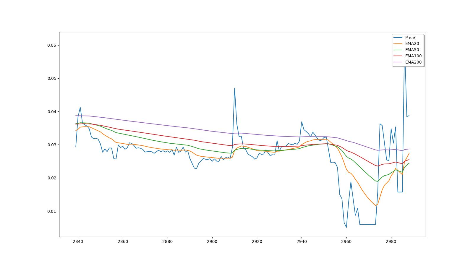 Bitcoin Diamond Exponential Moving Averages