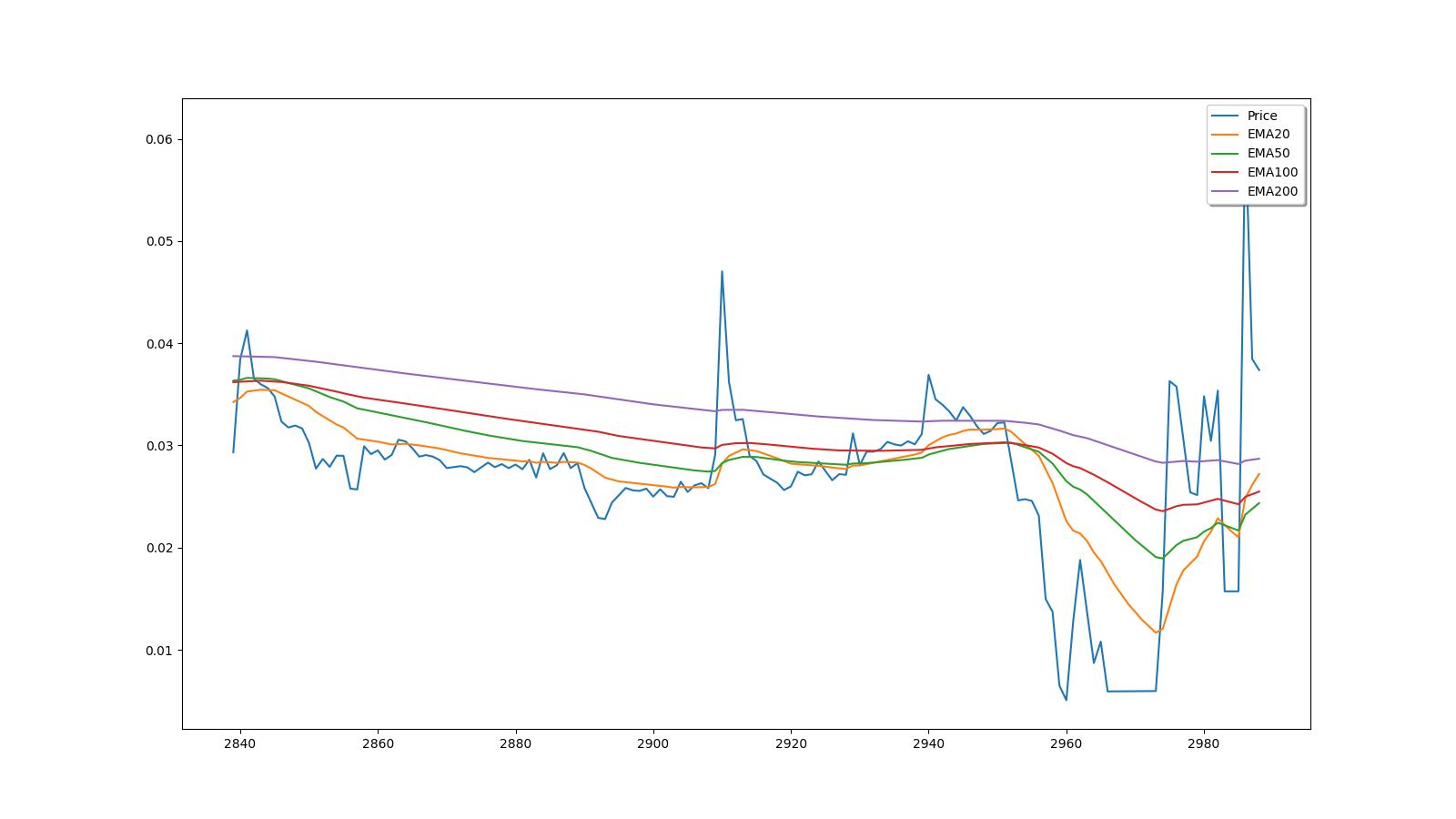 Bitcoin Diamond Exponential Moving Averages