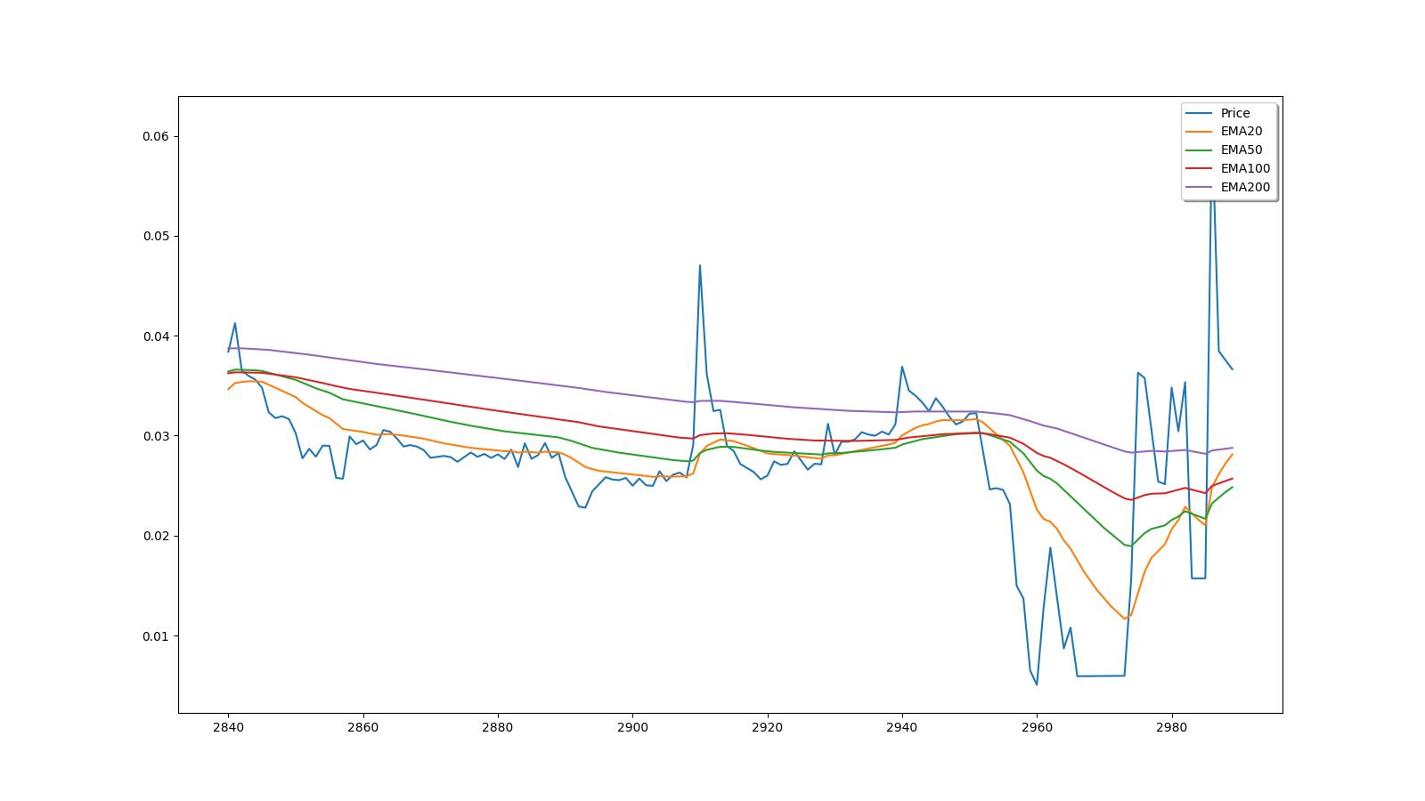 Bitcoin Diamond Exponential Moving Averages