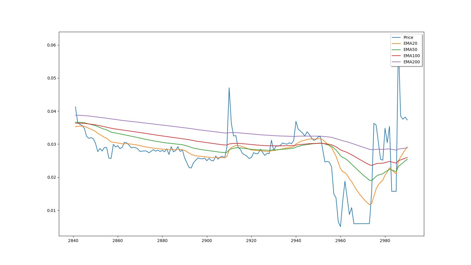 Bitcoin Diamond Exponential Moving Averages