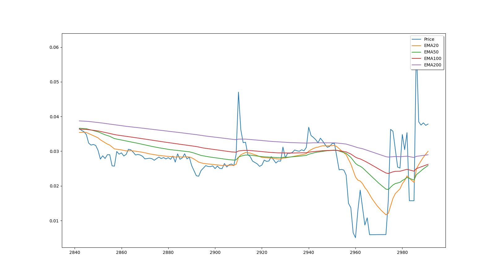 Bitcoin Diamond Exponential Moving Averages