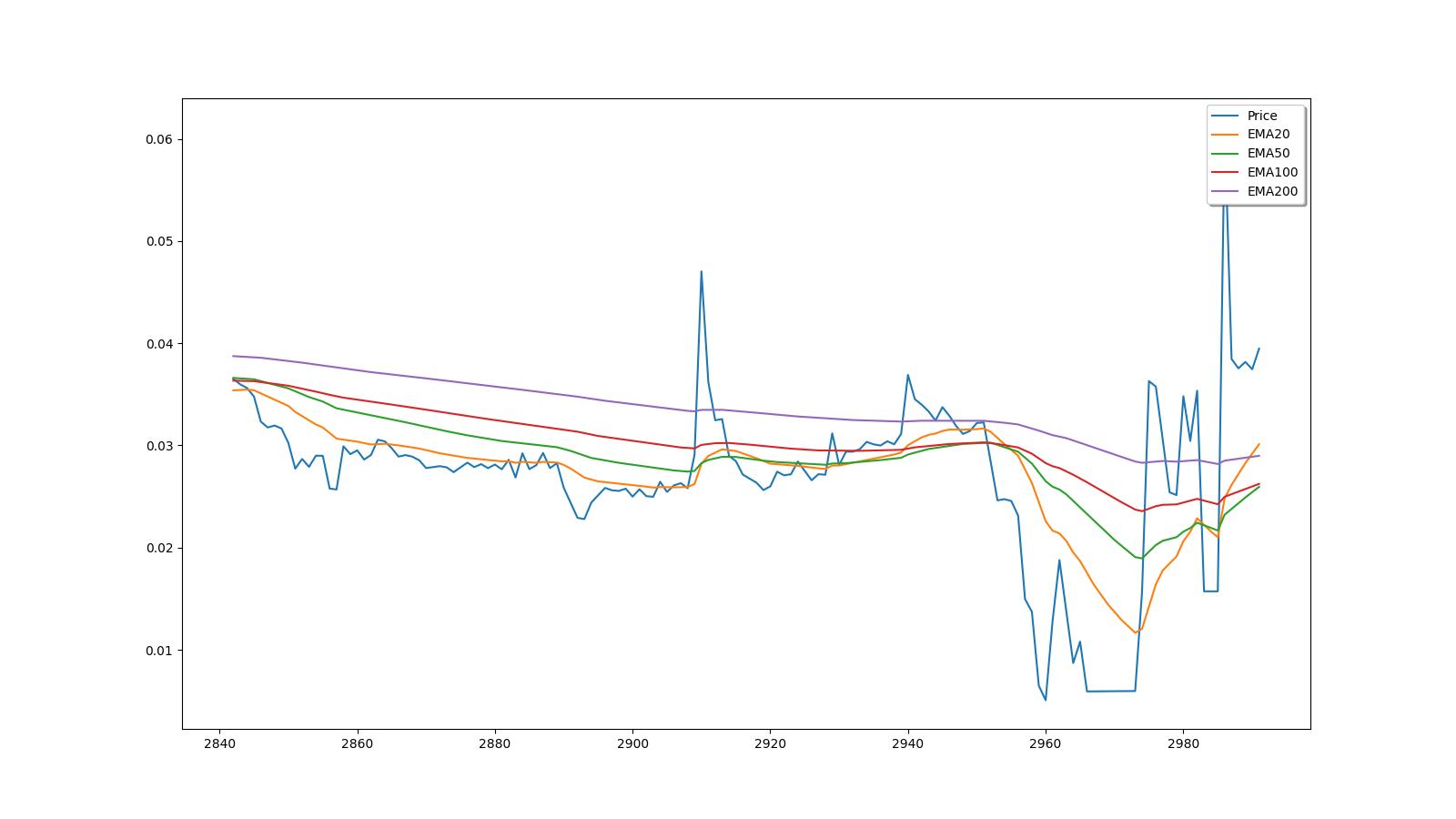Bitcoin Diamond Exponential Moving Averages