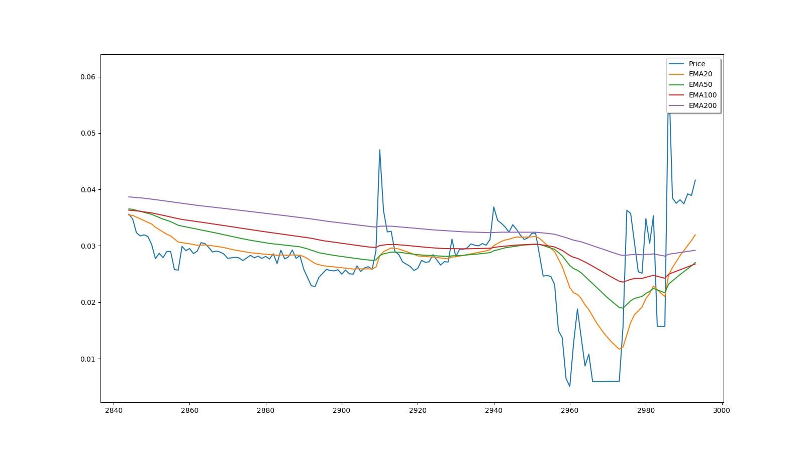 Bitcoin Diamond Exponential Moving Averages