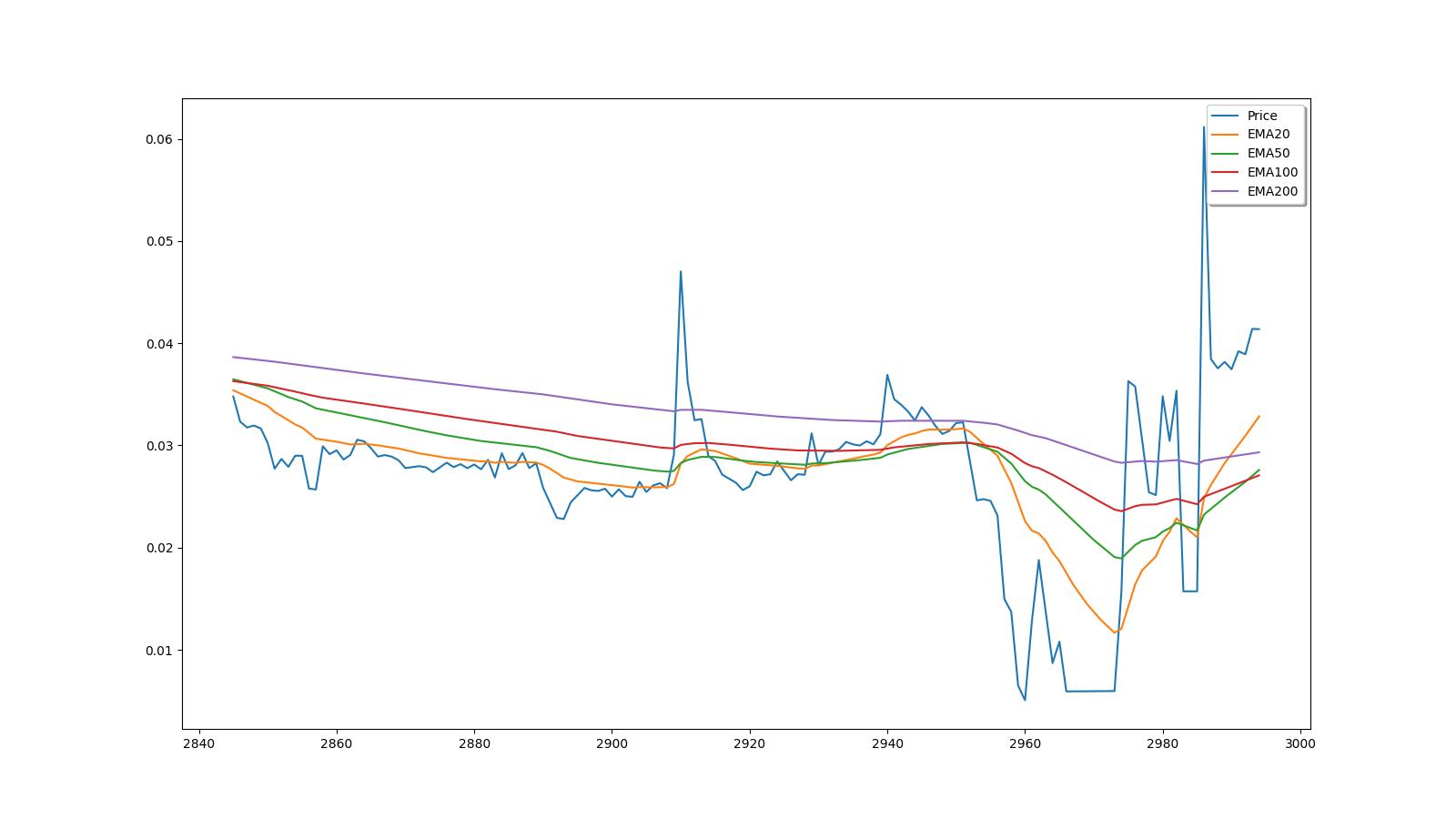 Bitcoin Diamond Exponential Moving Averages