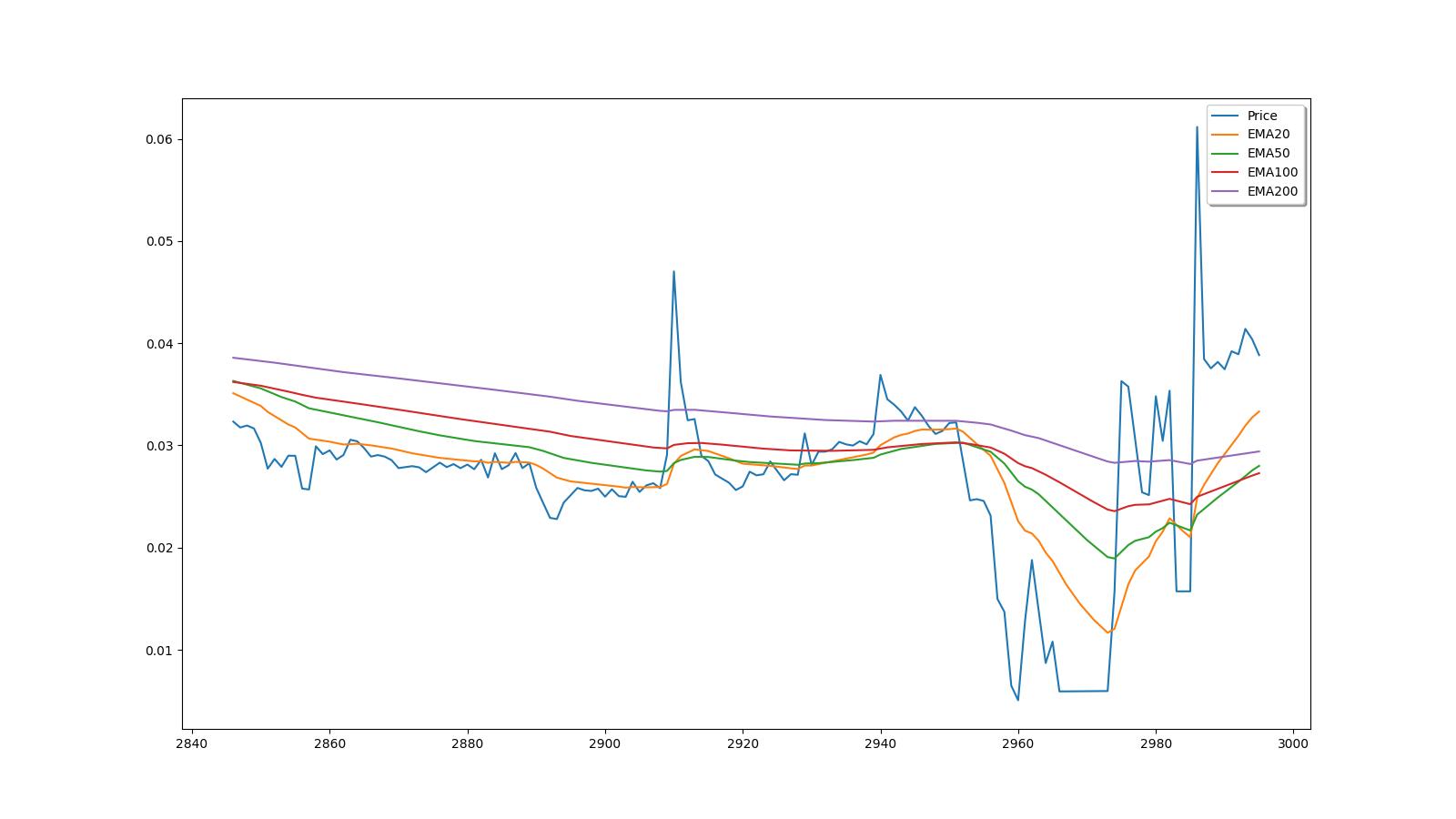 Bitcoin Diamond Exponential Moving Averages