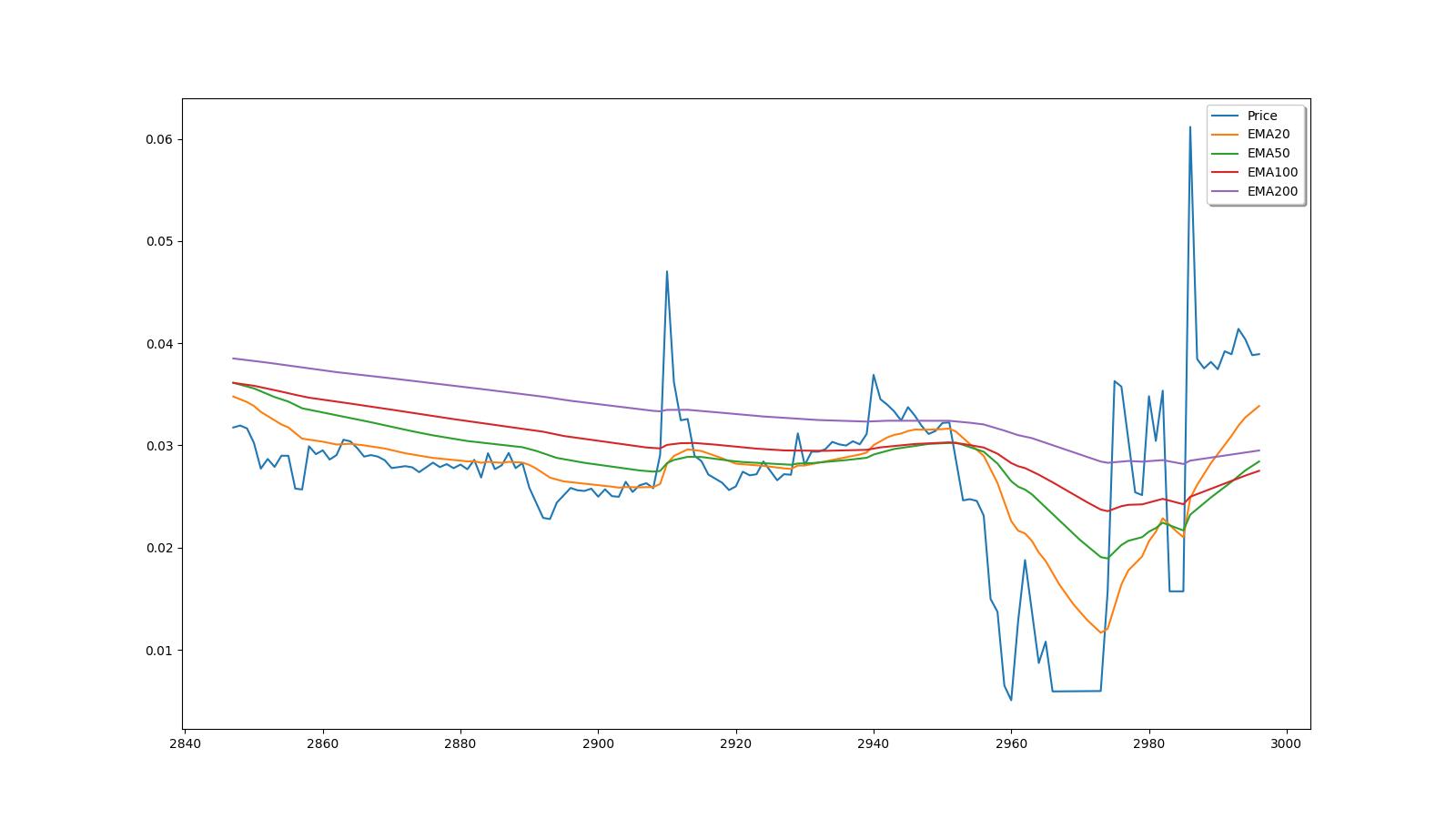 比特币钻石 Exponential Moving Averages