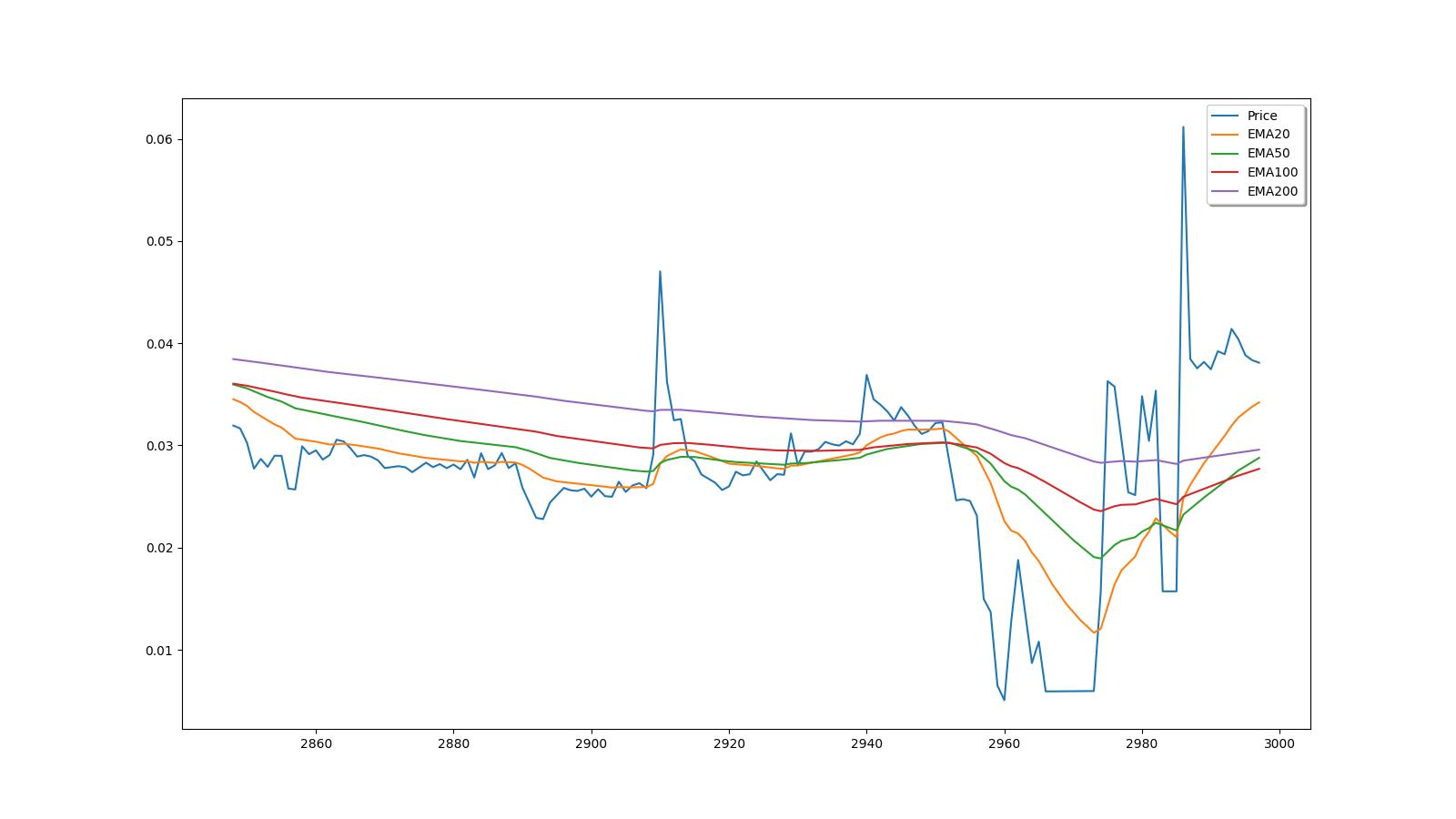 Bitcoin Diamond Exponential Moving Averages