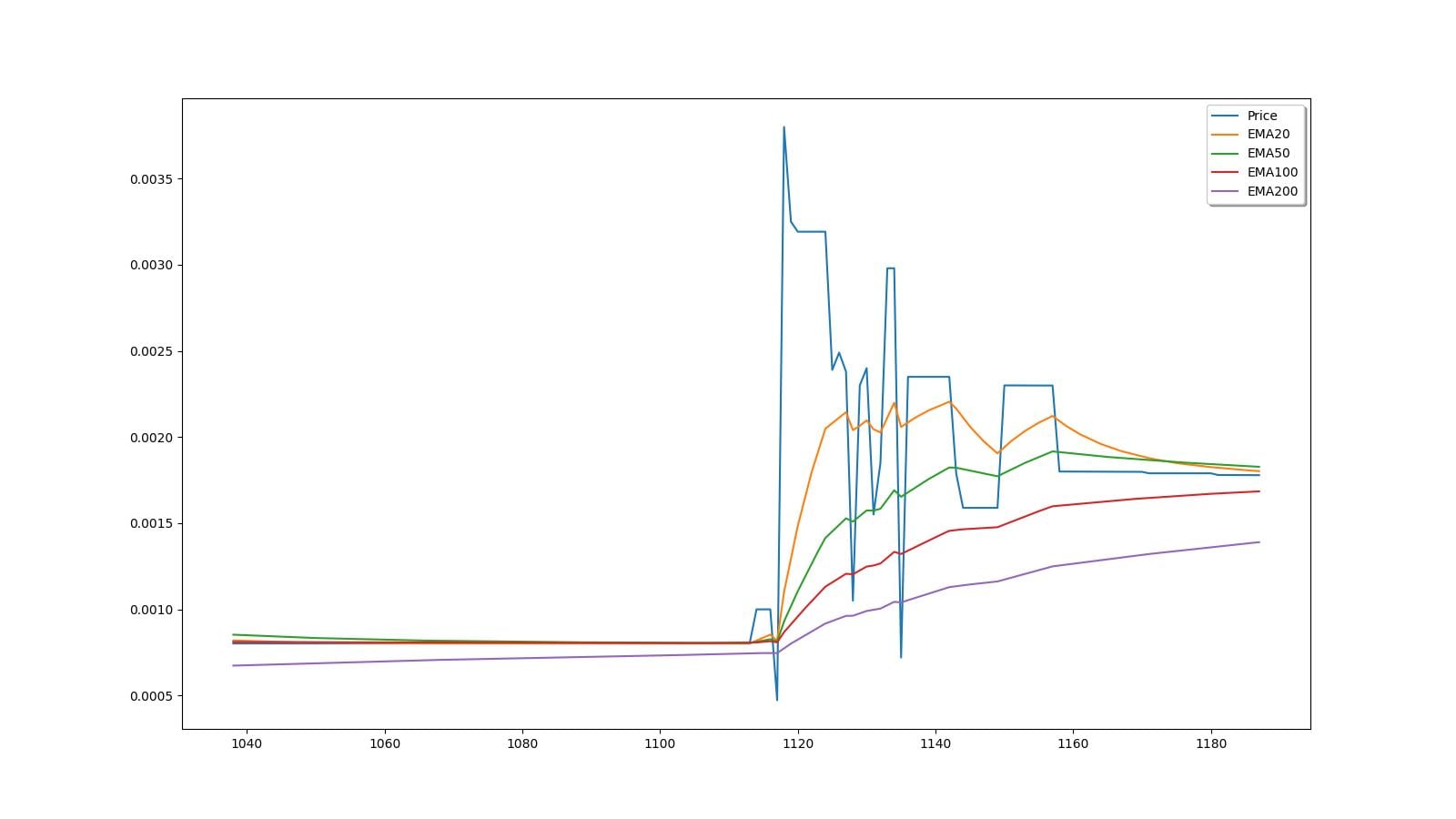 Bitcoin E-wallet Exponential Moving Averages