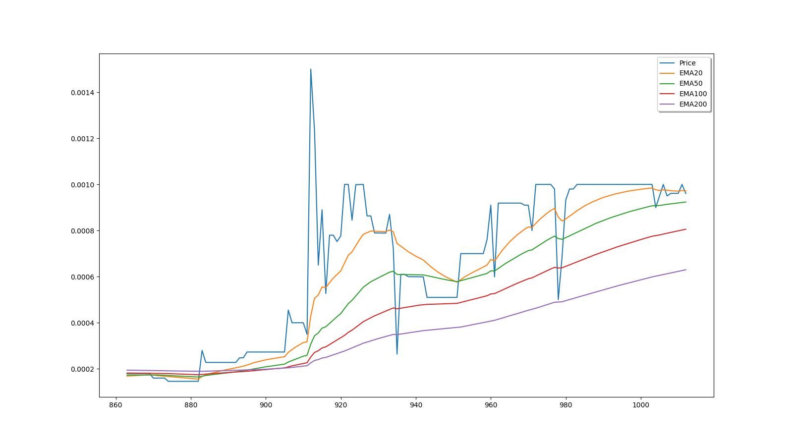Bitcoin E-wallet Exponential Moving Averages