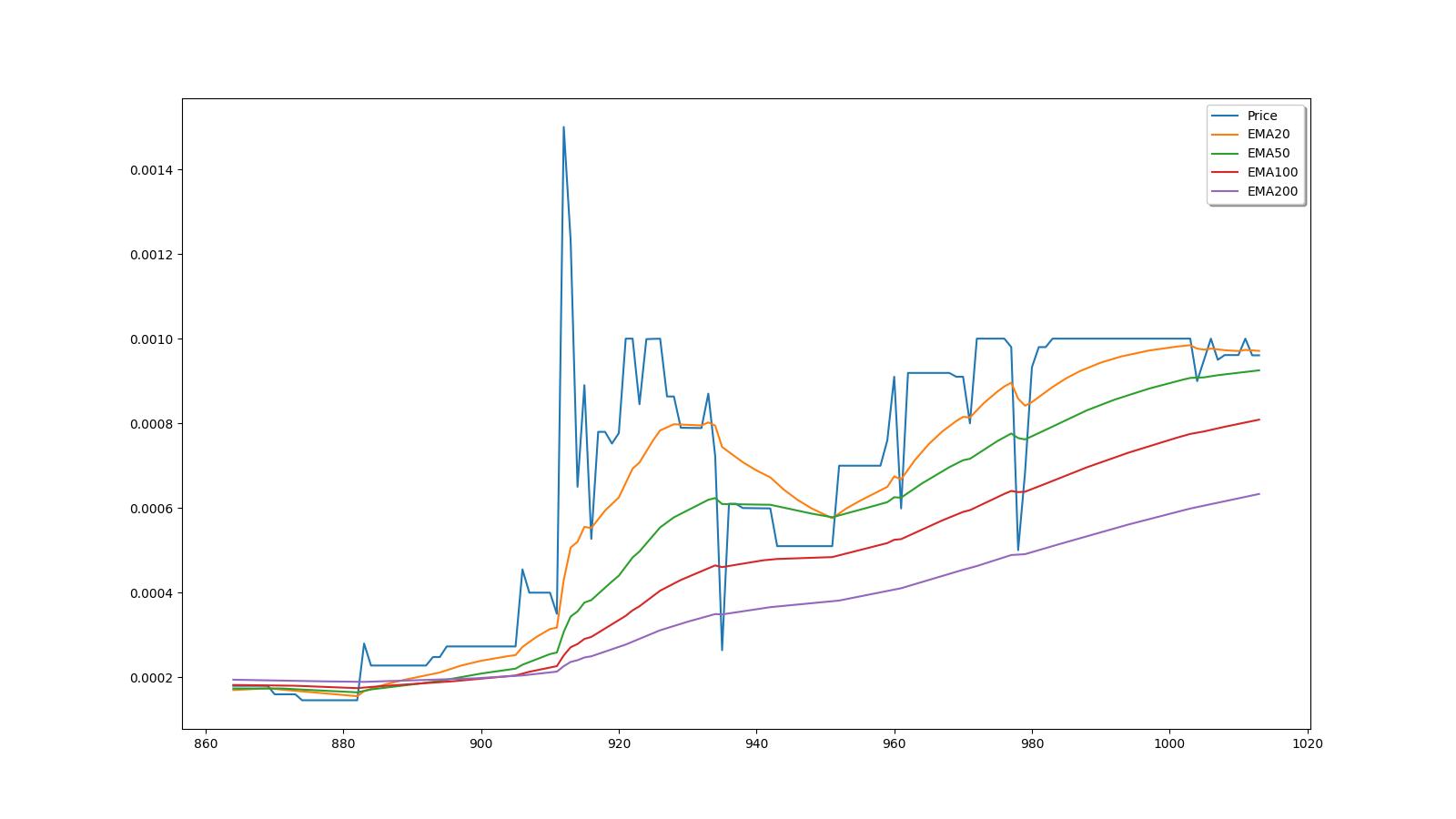 Bitcoin E-wallet Exponential Moving Averages