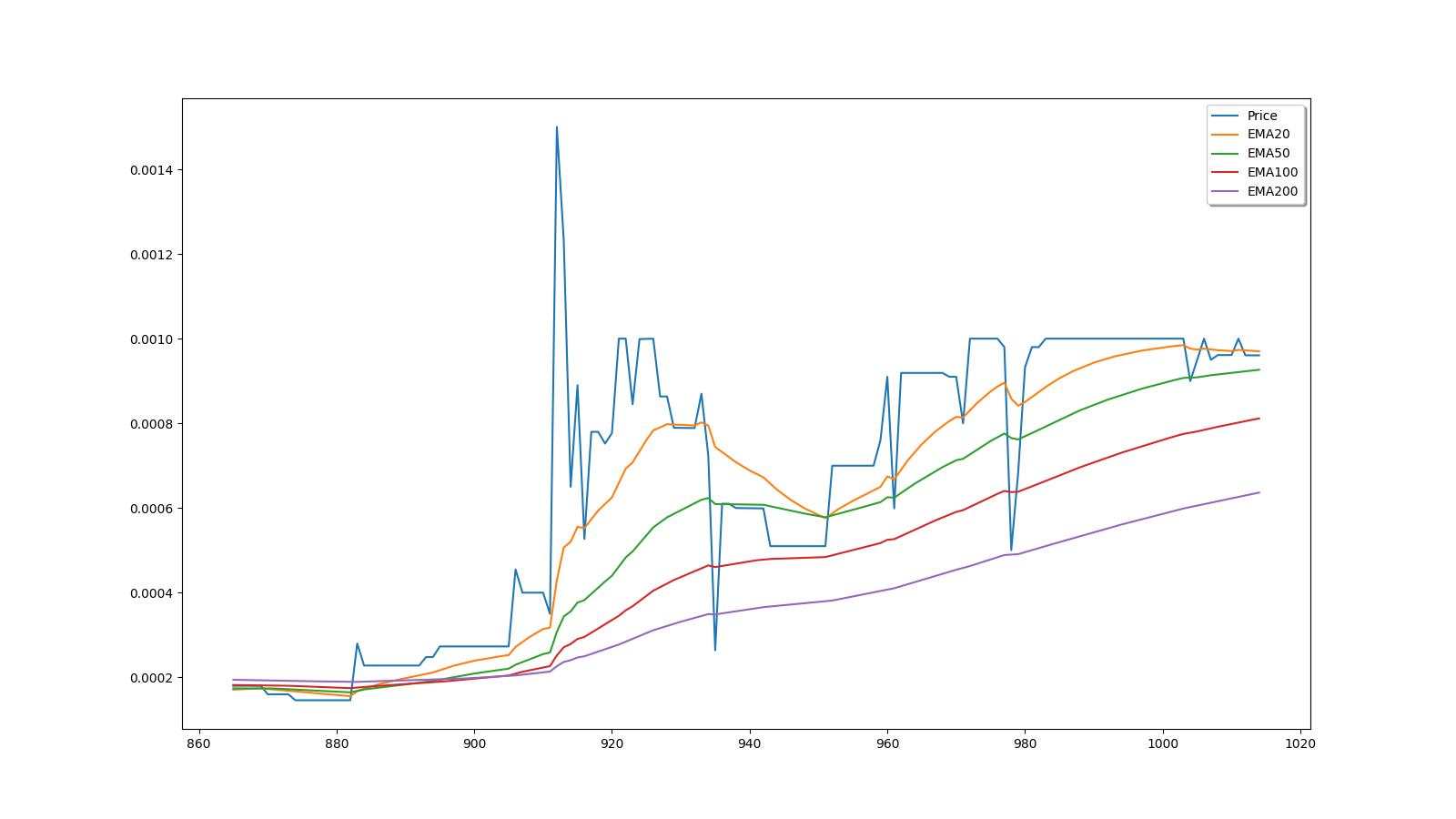 Bitcoin E-wallet Exponential Moving Averages