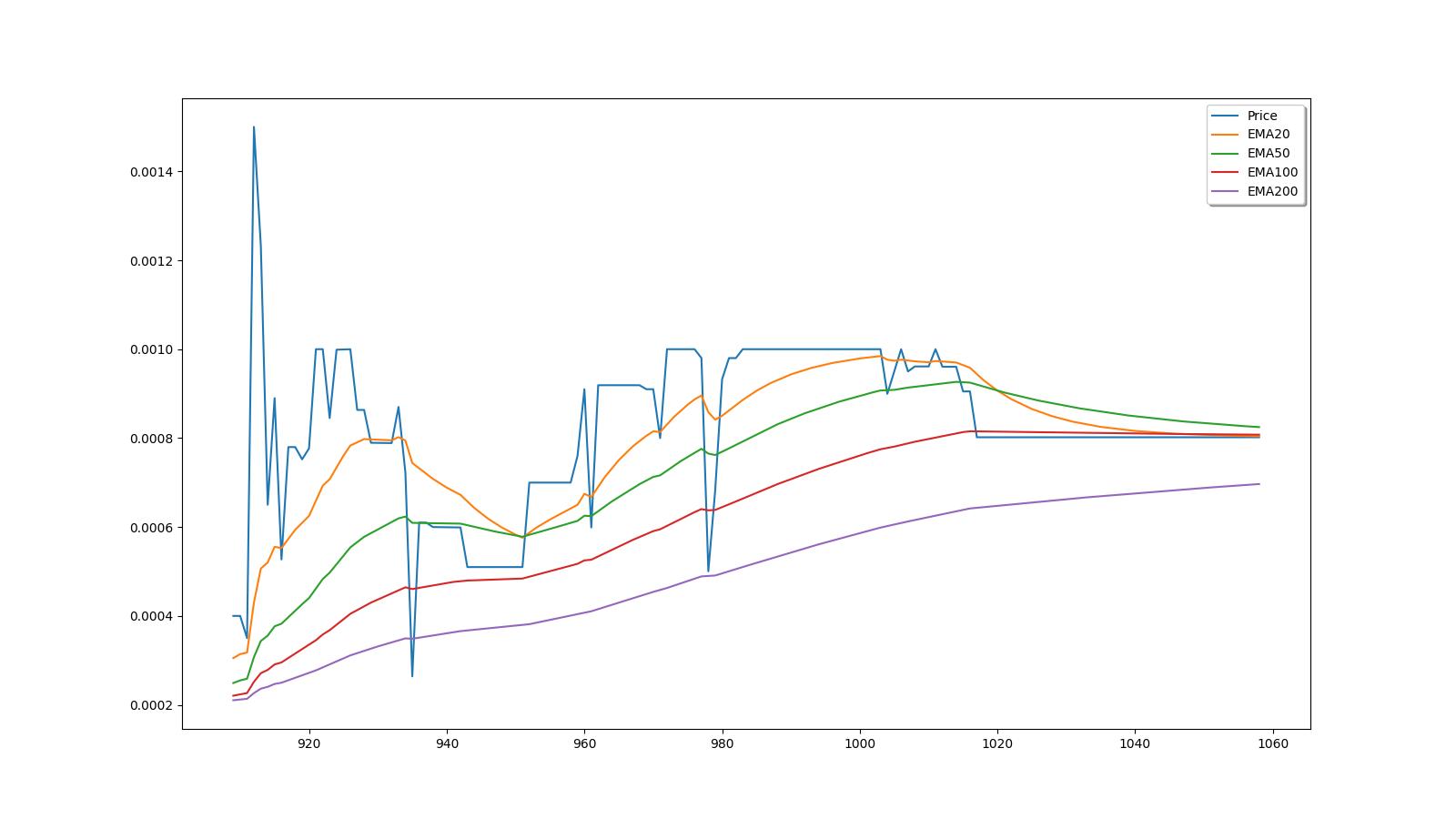 Bitcoin E-wallet Exponential Moving Averages