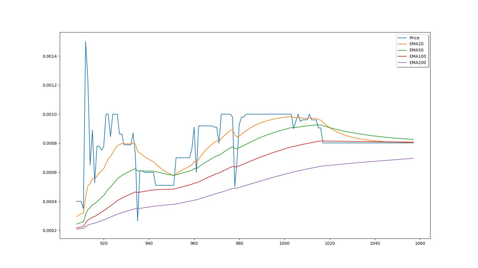 Bitcoin E-wallet Exponential Moving Averages