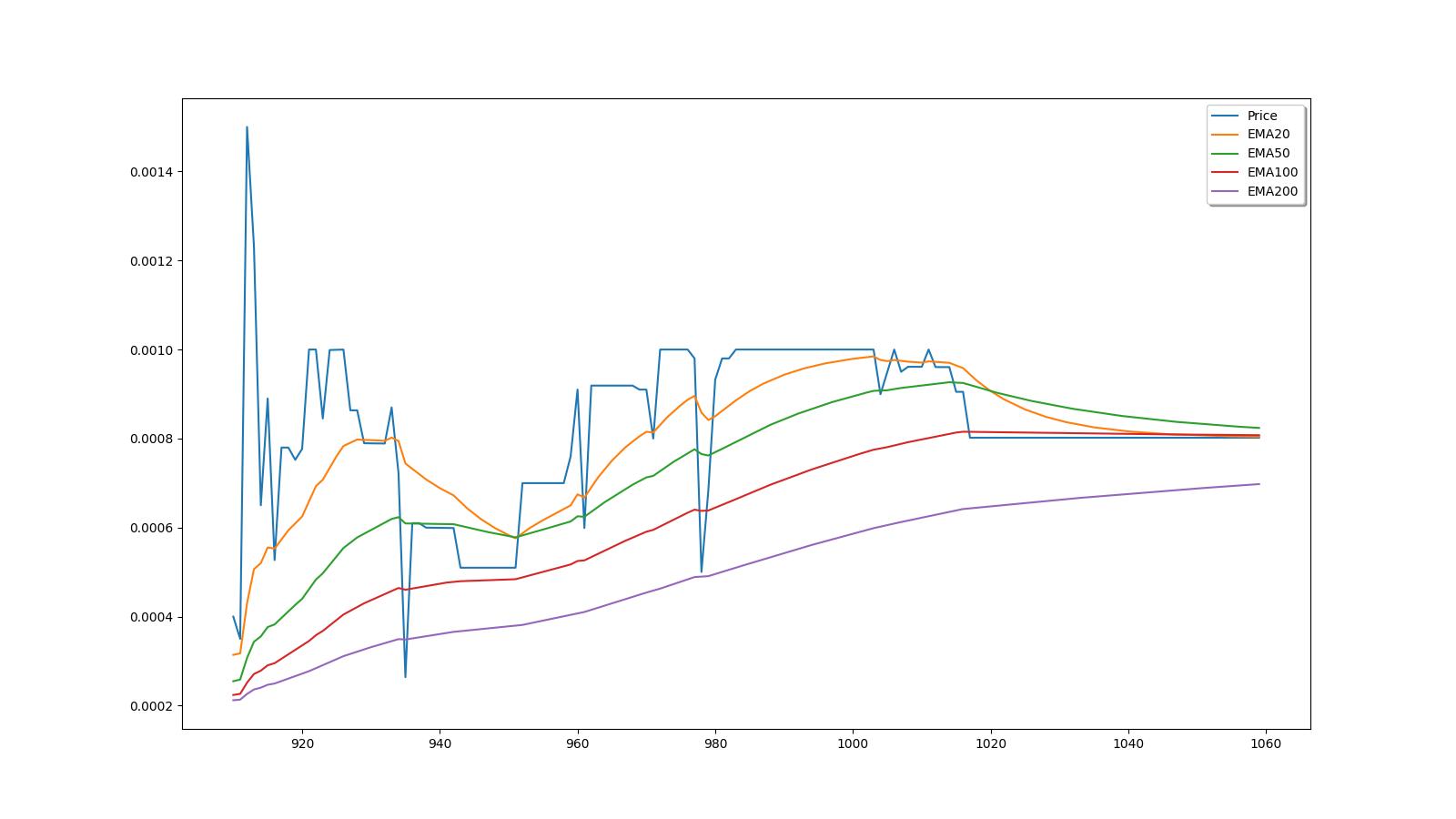 Bitcoin E-wallet Exponential Moving Averages