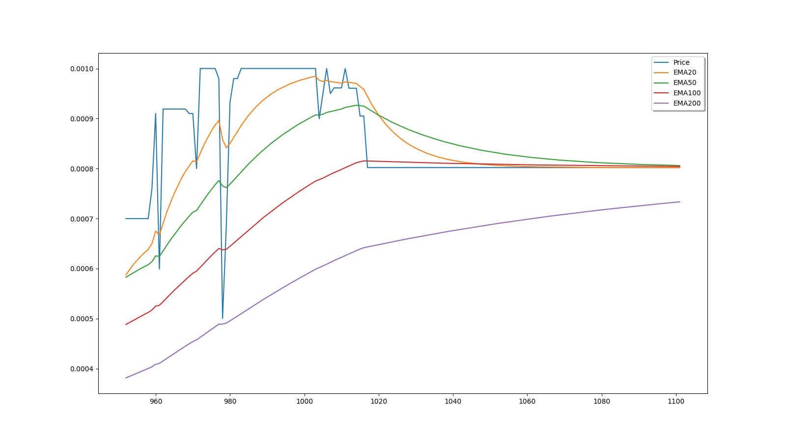 Bitcoin E-wallet Exponential Moving Averages