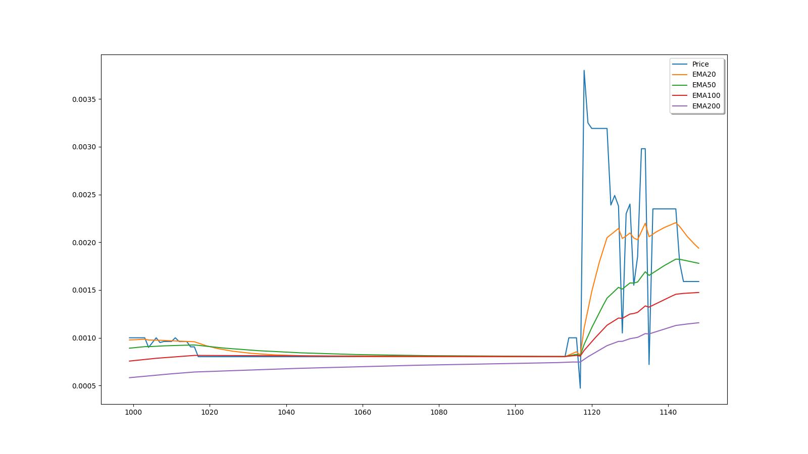 Bitcoin E-wallet Exponential Moving Averages