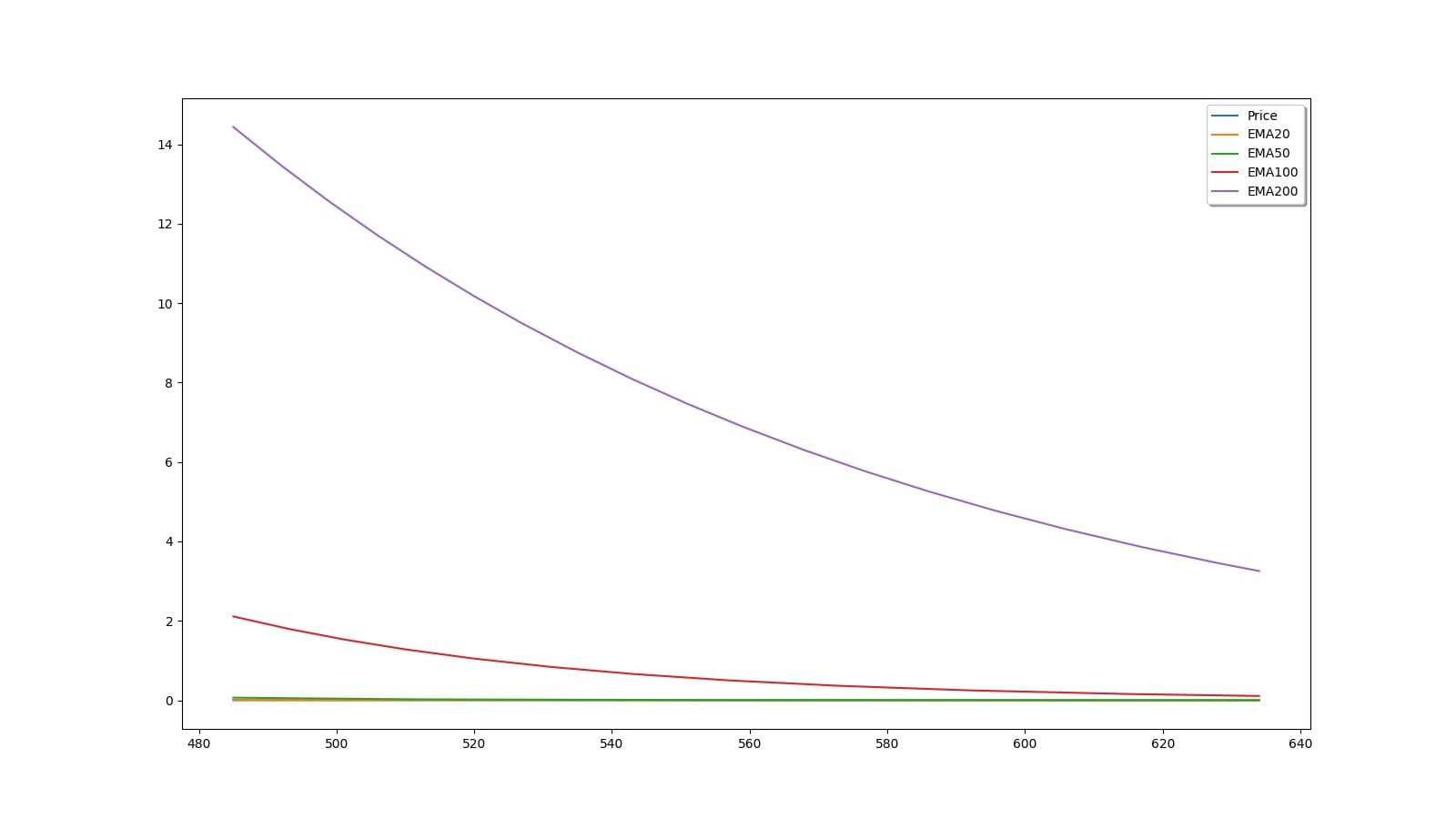 Bitcoin EDenRich Exponential Moving Averages