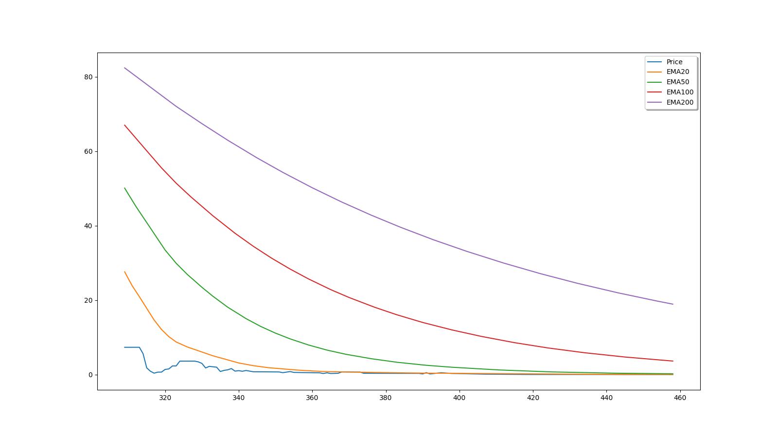 Bitcoin EDenRich Exponential Moving Averages