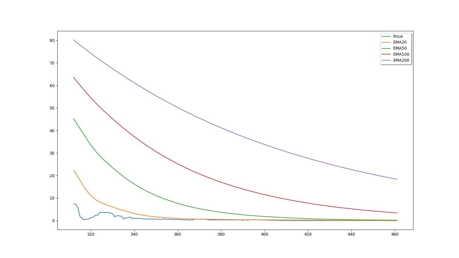 Bitcoin EDenRich Exponential Moving Averages