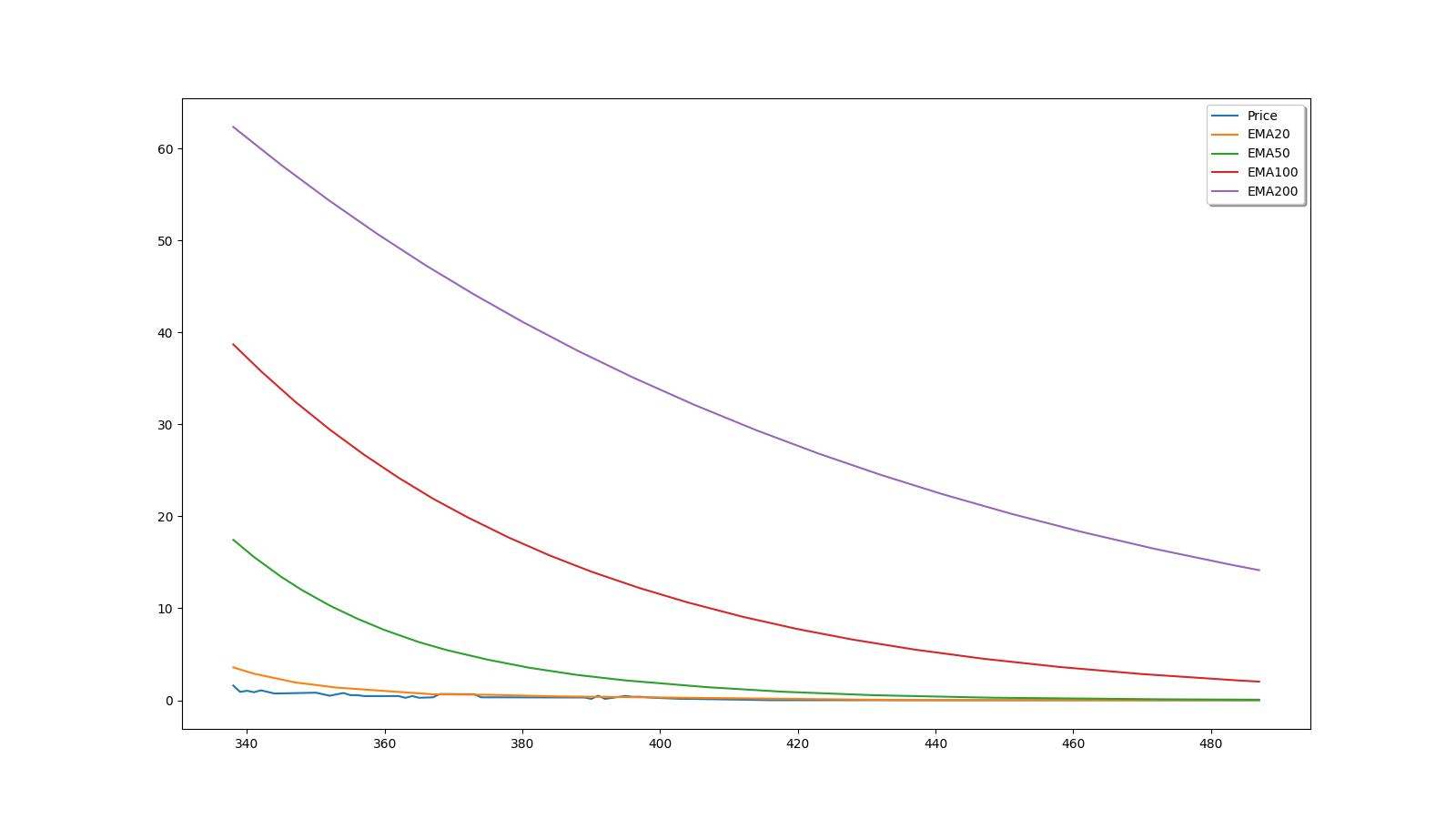 Bitcoin EDenRich Exponential Moving Averages