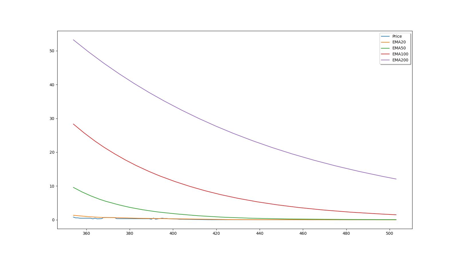 Bitcoin EDenRich Exponential Moving Averages