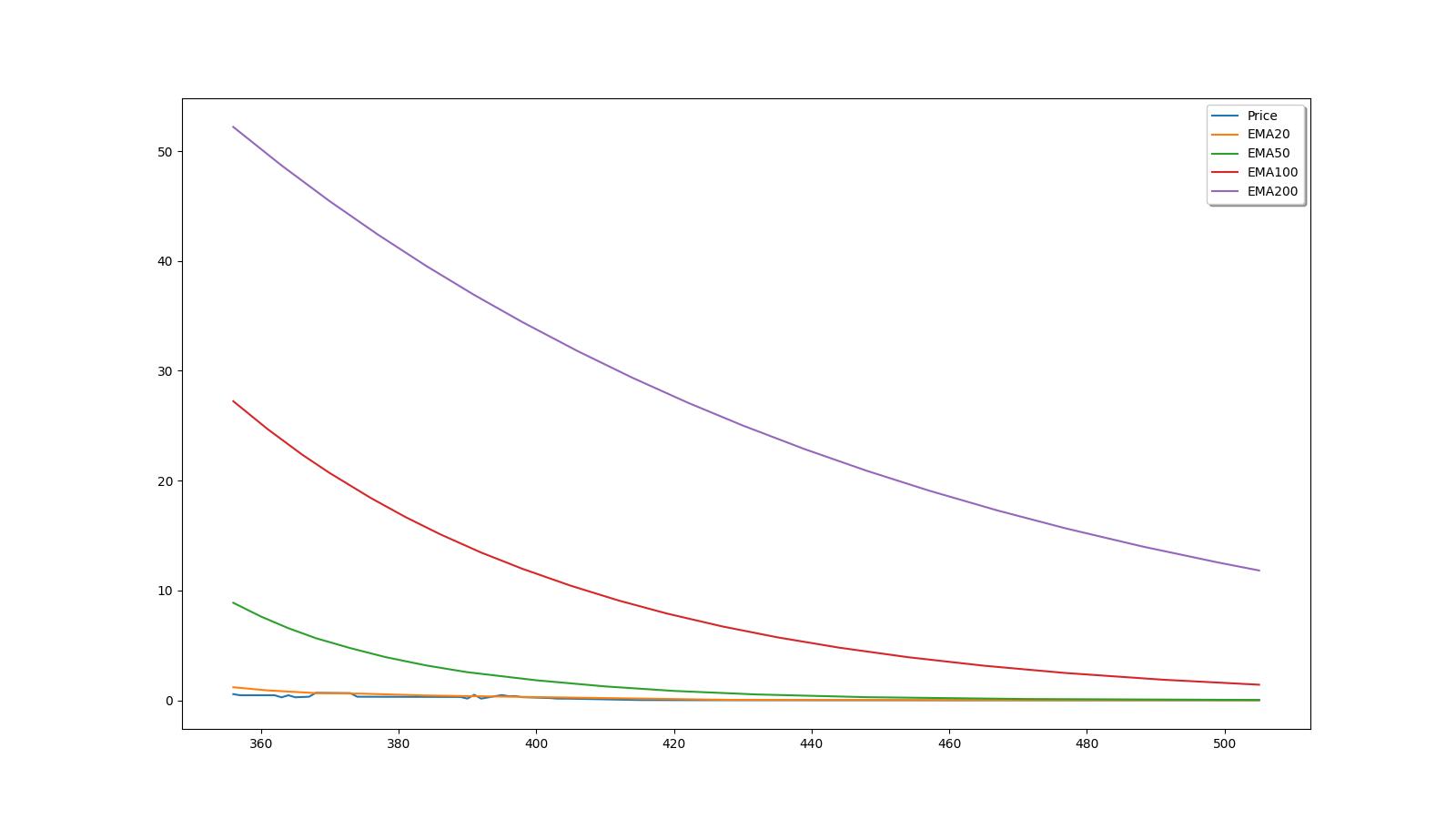 Bitcoin EDenRich Exponential Moving Averages