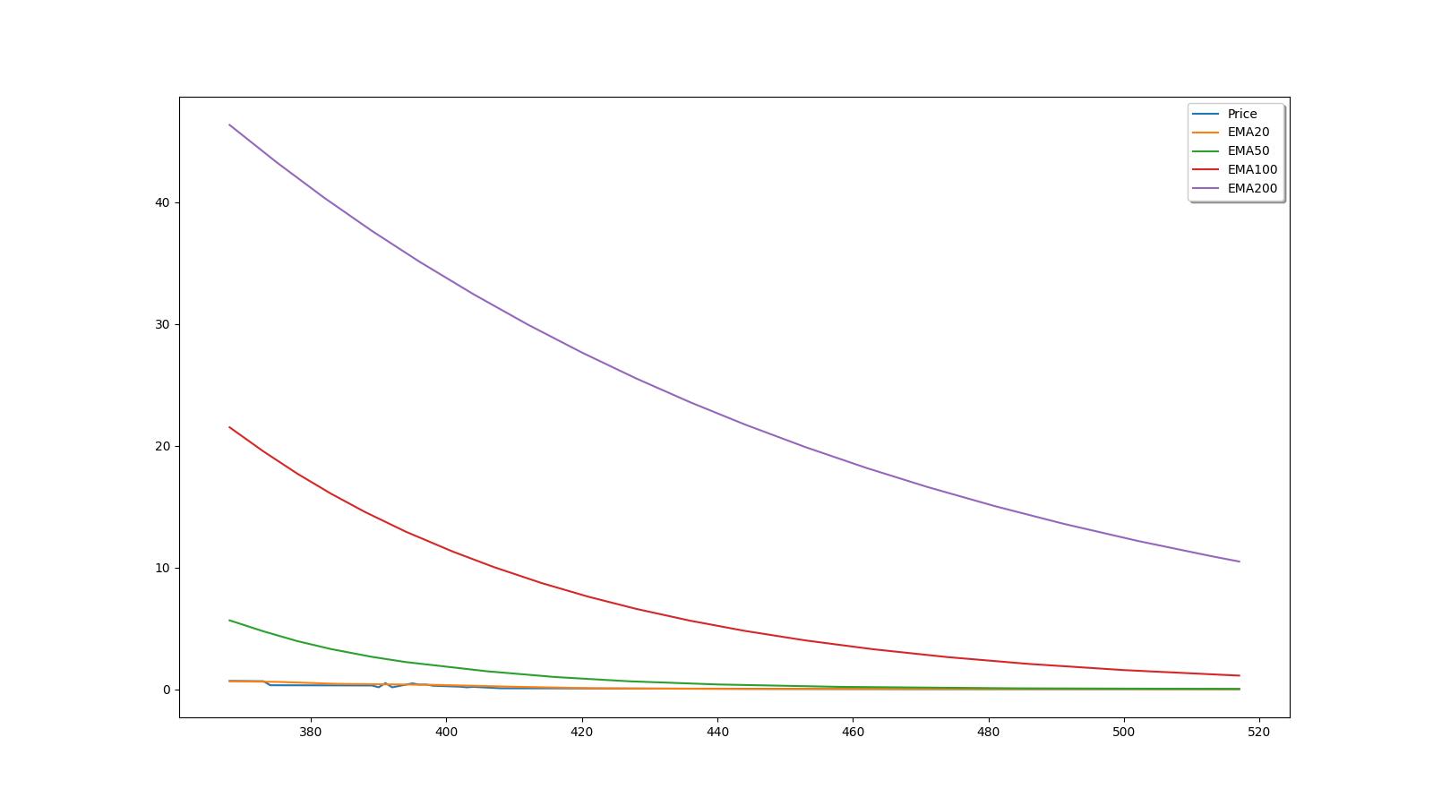 Bitcoin EDenRich Exponential Moving Averages
