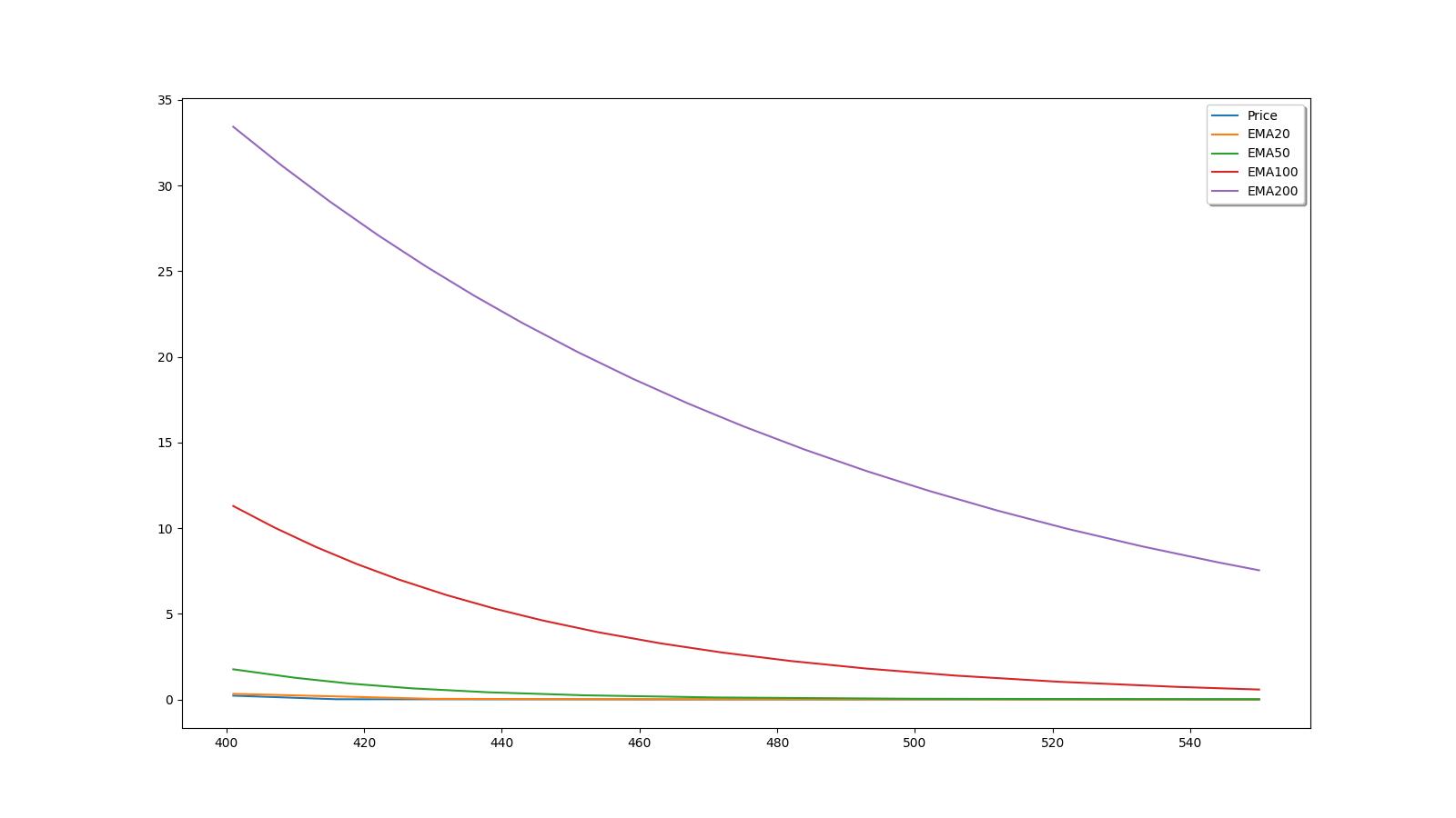 Bitcoin EDenRich Exponential Moving Averages