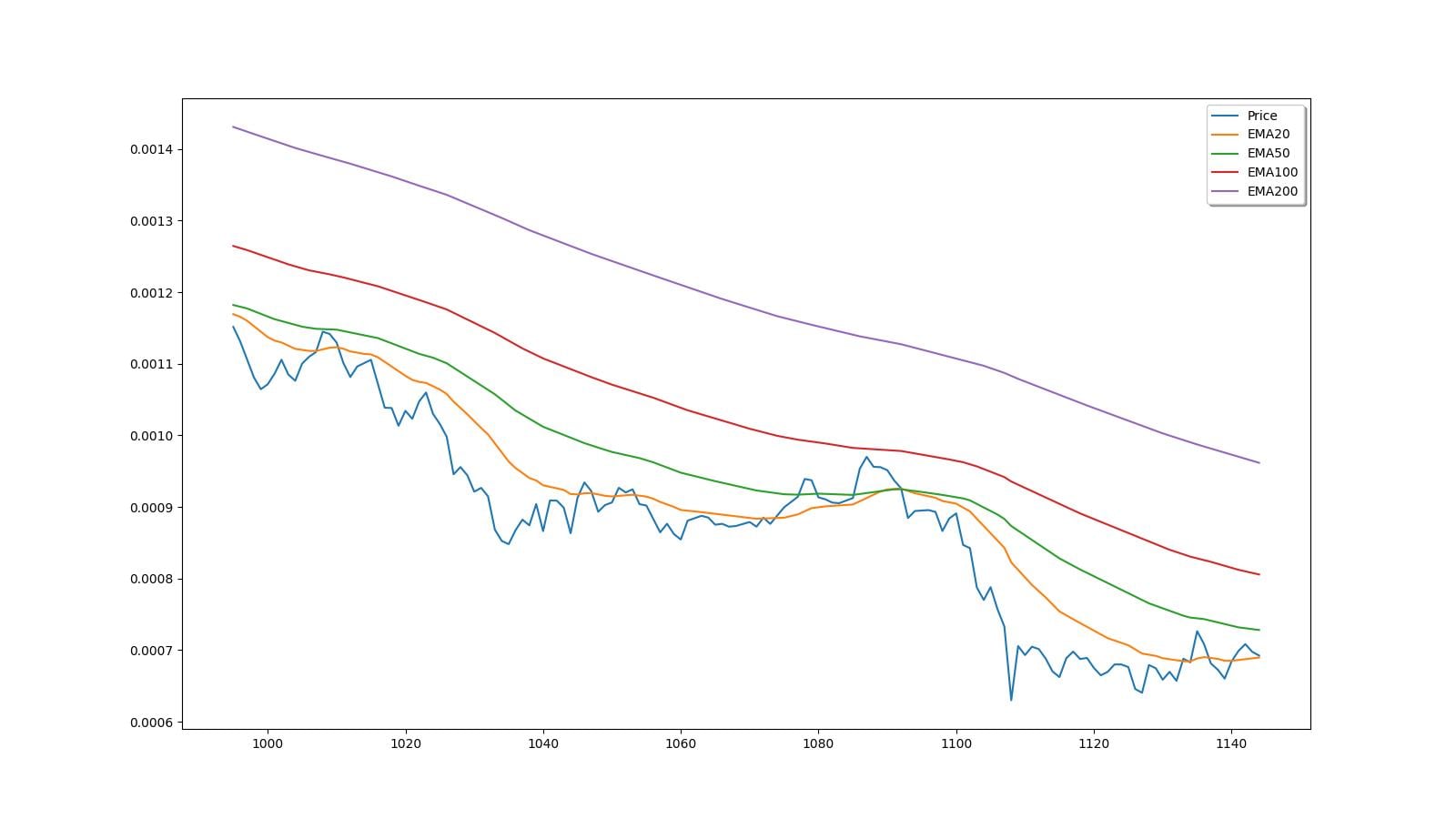 Bitcoin Fast Exponential Moving Averages