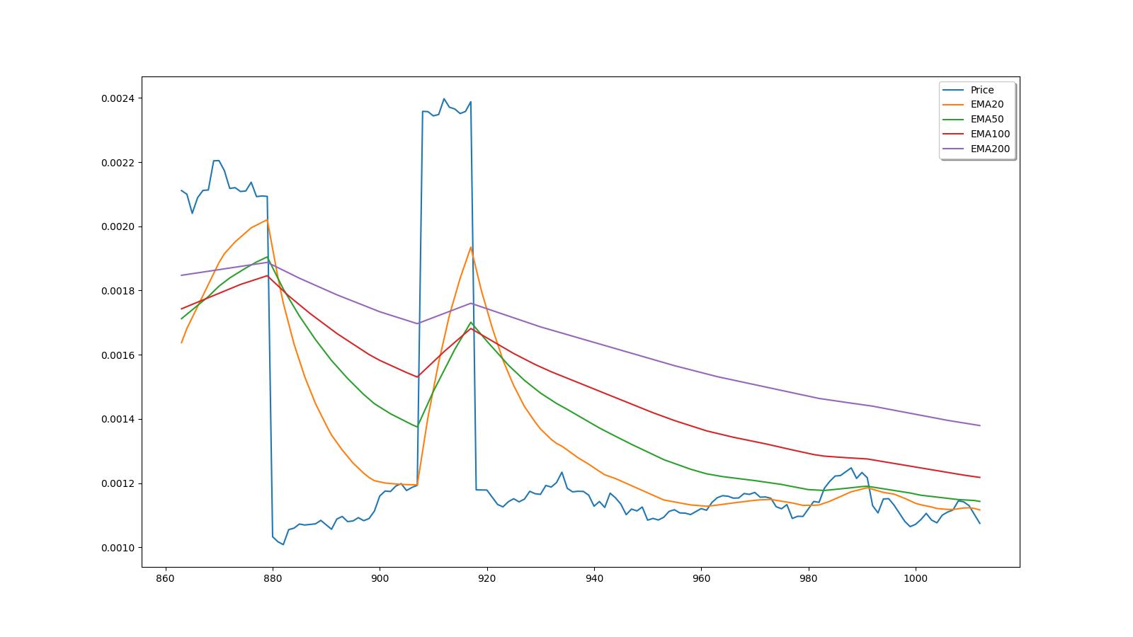 Bitcoin Fast Exponential Moving Averages